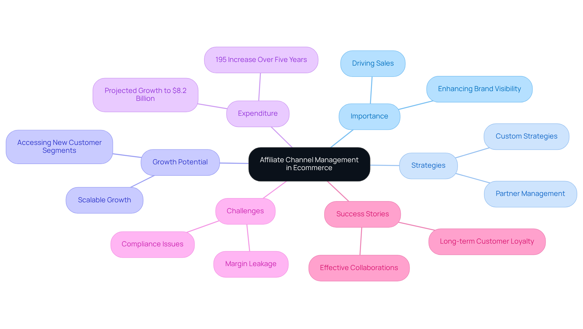 This mindmap starts with the central idea of affiliate channel management and branches out into important themes. Each branch represents a key aspect of how affiliate marketing impacts ecommerce, showing the connections between strategies, growth, and challenges.