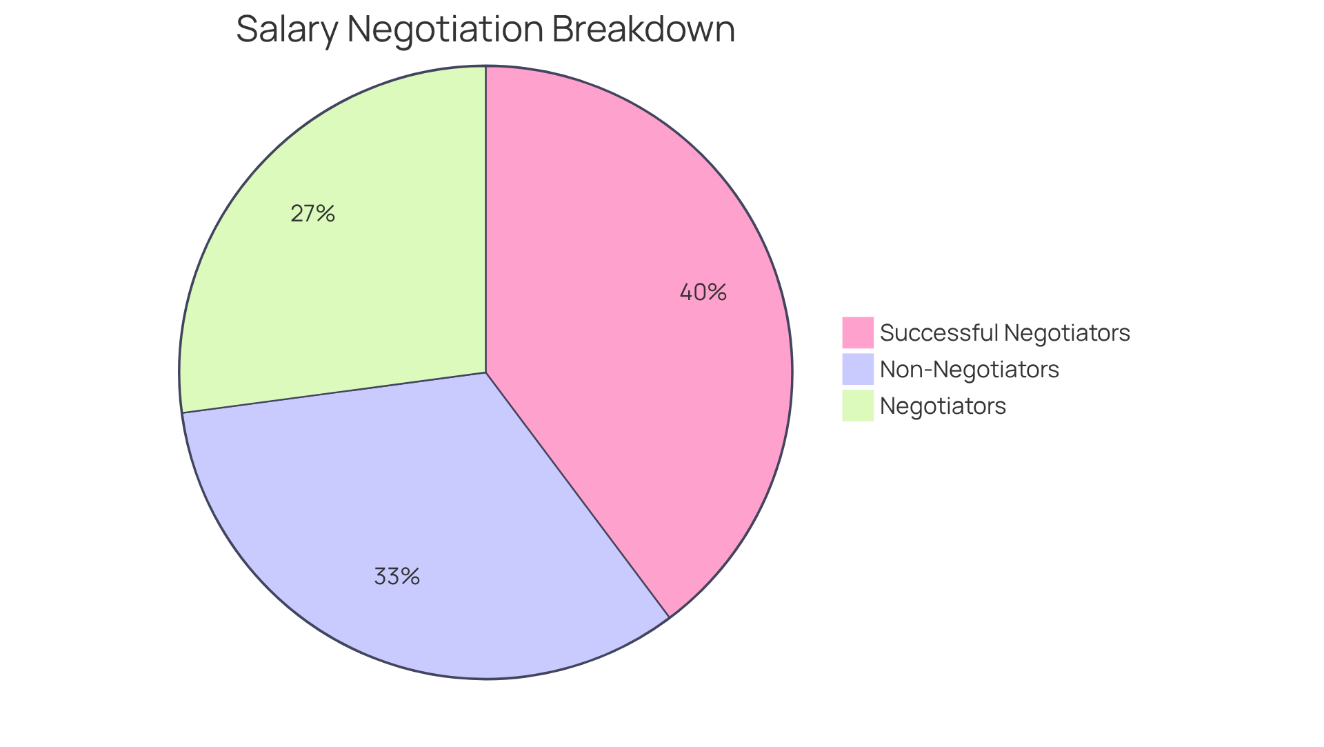 This chart shows the breakdown of job candidates: the red segment represents those who don't negotiate, the green segment shows those who do, and the blue segment indicates the success rate of those negotiations. The larger the segment, the more significant the group it represents. This chart shows the breakdown of job candidates: the red segment represents those who don't negotiate, the green segment shows those who do, and the blue segment indicates the success rate of those negotiations. The larger the segment, the more significant the group it represents.