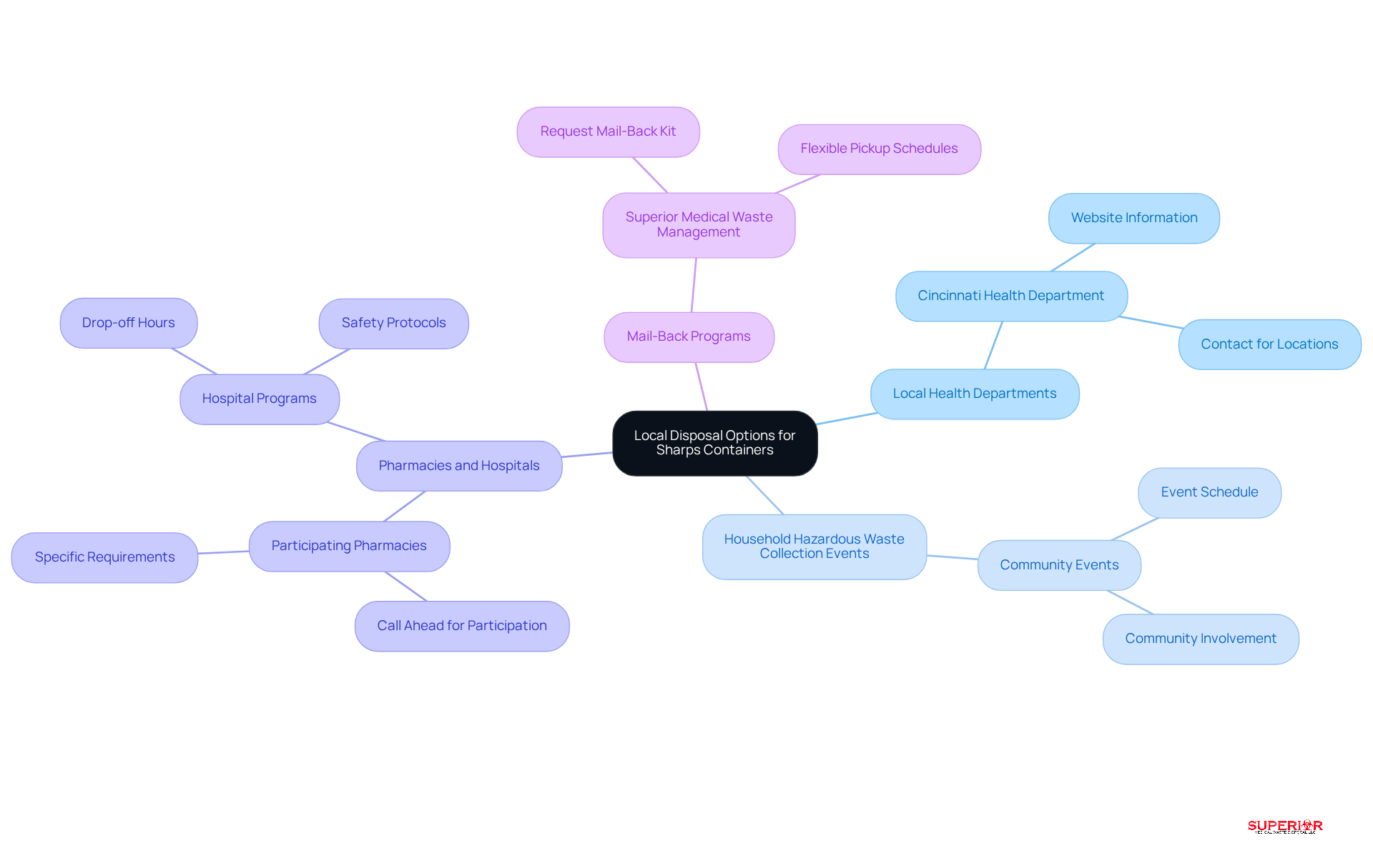 The center represents the main topic of disposal options, while the branches show different methods available. Each branch contains details about specific resources, making it easy to find the right disposal method.