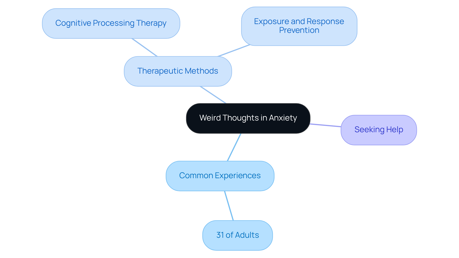 This mindmap starts with the central idea of weird thoughts in anxiety and branches out to show how common these experiences are, the therapeutic methods available, and the importance of seeking help. Each branch represents a different aspect of the topic, making it easier to understand the connections between them.