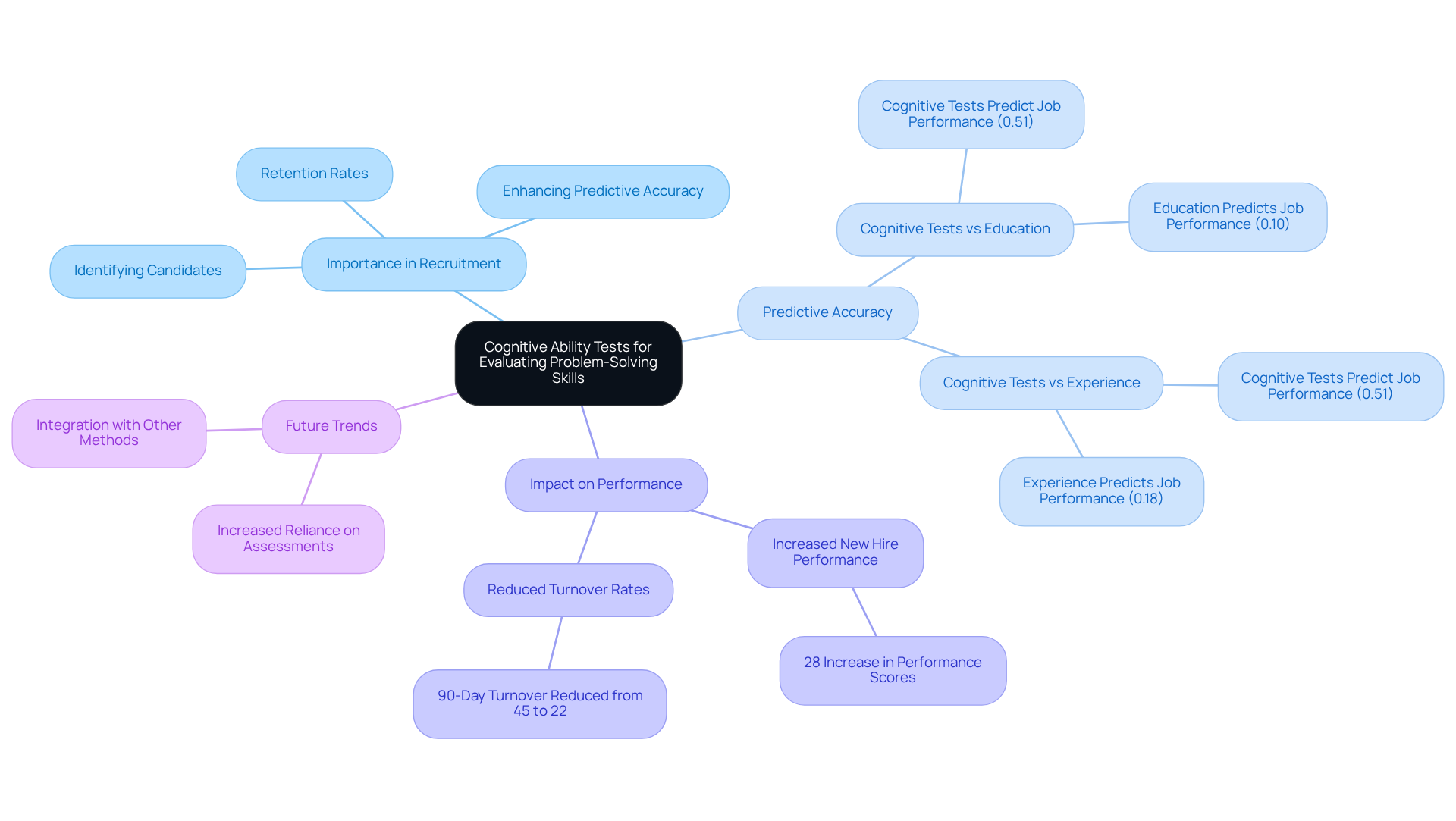 This mindmap starts with the main topic in the center and branches out to show how cognitive ability tests impact recruitment. Each branch represents a different aspect, like their importance, effectiveness, and future trends. Follow the branches to see how these tests relate to better hiring outcomes. This mindmap starts with the main topic in the center and branches out to show how cognitive ability tests impact recruitment. Each branch represents a different aspect, like their importance, effectiveness, and future trends. Follow the branches to see how these tests relate to better hiring outcomes.