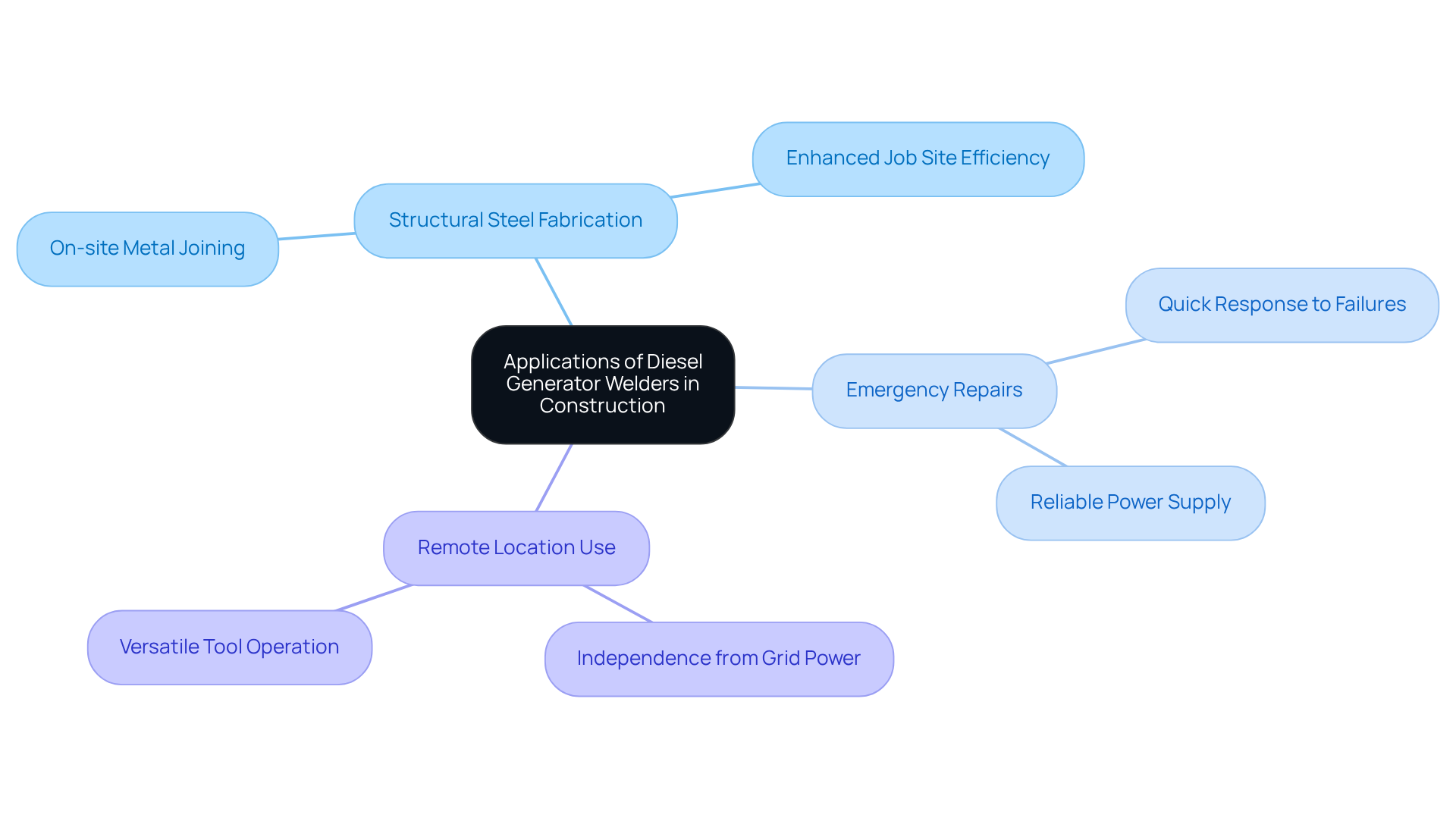 The central node represents the overall topic, while the branches show different applications and benefits of diesel generator welders. Each branch highlights how these machines support construction tasks, making it easier to understand their importance.