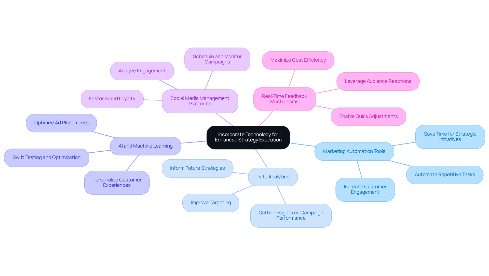 This mindmap starts with the central idea of using technology to enhance advertising strategies. Each branch represents a different area of focus, showing how various tools and methods can work together to improve effectiveness and engagement. This mindmap starts with the central idea of using technology to enhance advertising strategies. Each branch represents a different area of focus, showing how various tools and methods can work together to improve effectiveness and engagement.