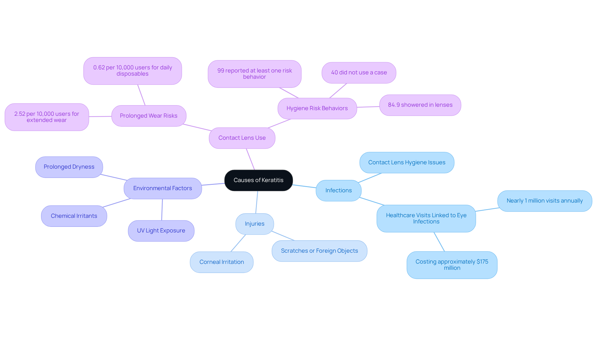 This mindmap shows the different causes of keratitis. Start at the center with the main topic, then follow the branches to see each cause and its details. Each color represents a different category, helping you understand how various factors contribute to keratitis. This mindmap shows the different causes of keratitis. Start at the center with the main topic, then follow the branches to see each cause and its details. Each color represents a different category, helping you understand how various factors contribute to keratitis.