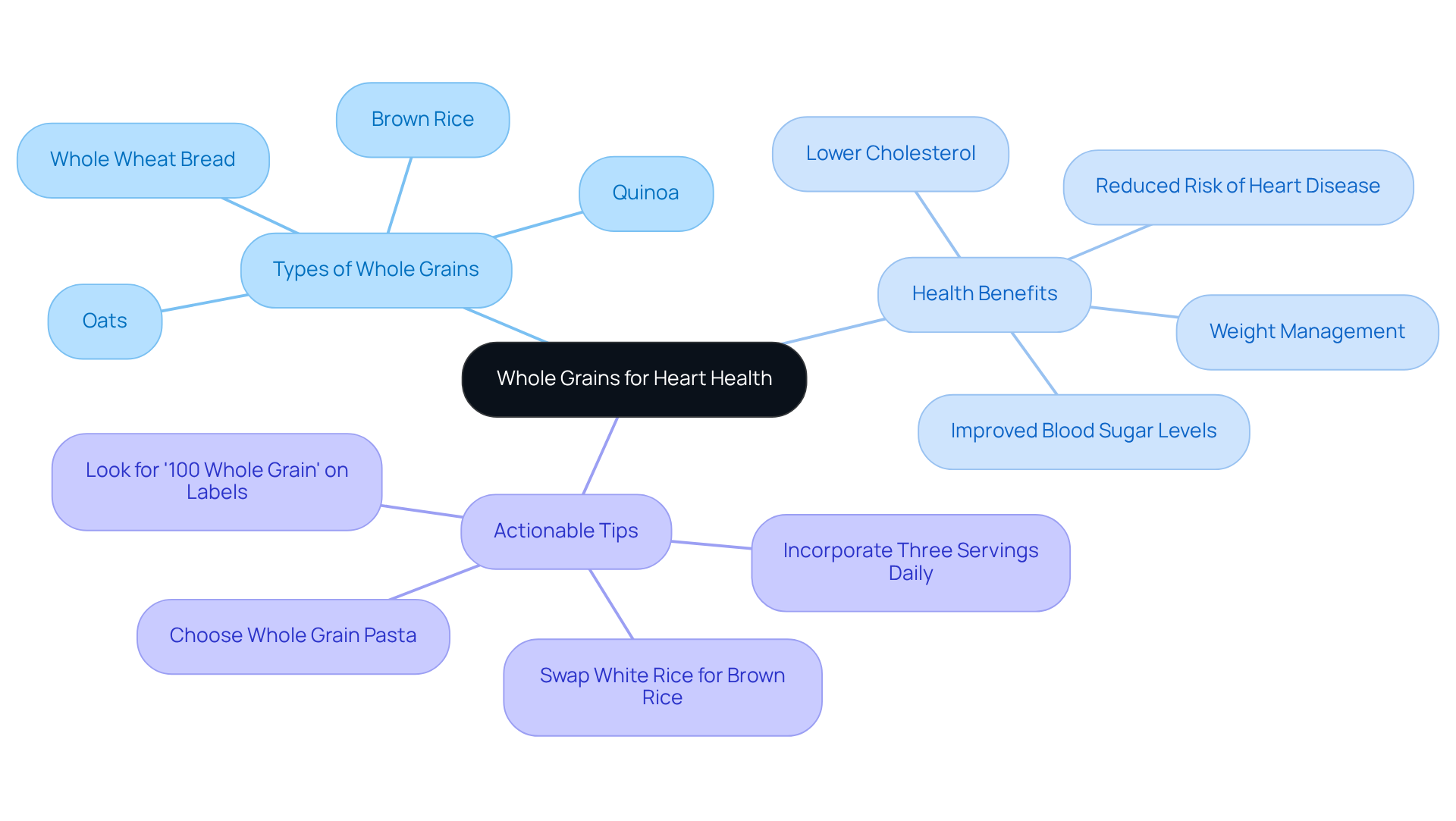 The center shows the main topic of whole grains and their benefits. Follow the branches to explore different types of grains, their specific health advantages, and simple tips to incorporate them into your diet.