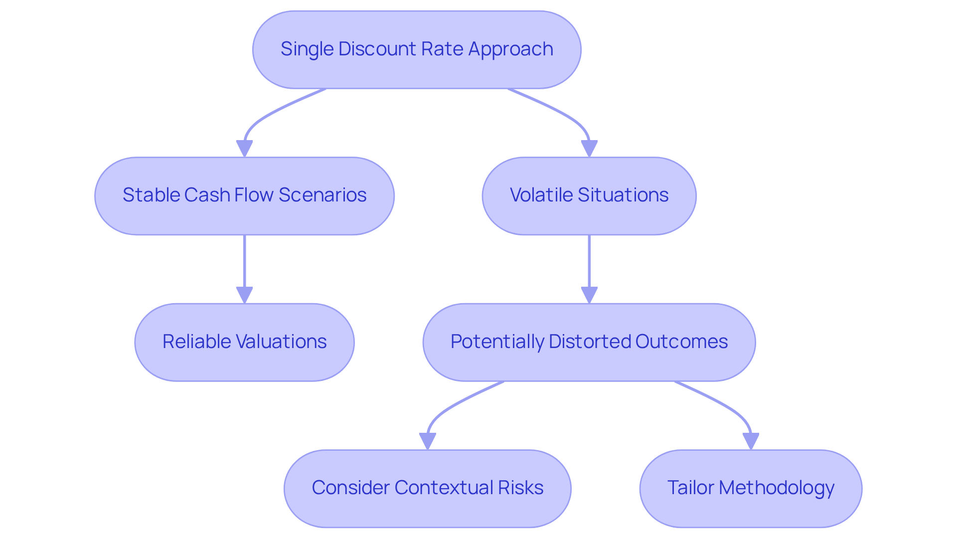 This flowchart illustrates how the single discount rate approach can lead to different valuation outcomes based on the stability of cash flows and the associated risks. Follow the arrows to understand how the method applies in various scenarios and the importance of tailoring the approach to specific cases.