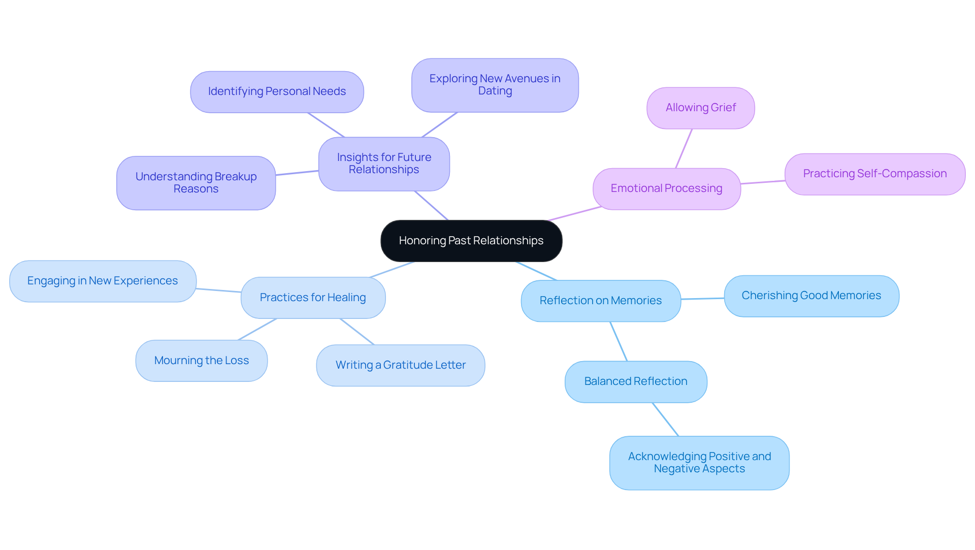Start at the center with the main theme of honoring past relationships, then explore the branches that show different practices and insights. Each branch reveals how these aspects contribute to your emotional healing journey.