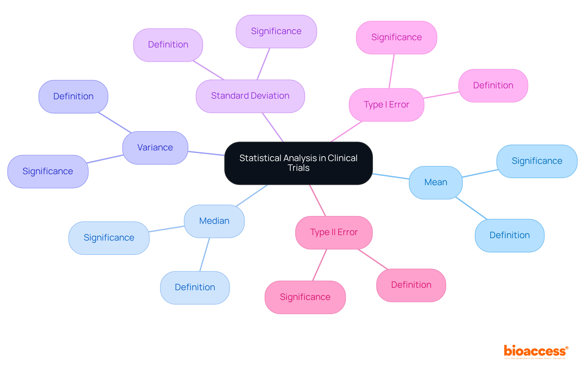 The central node represents the main topic of statistical analysis, with branches leading to important terms and their meanings. Follow the branches to see how each concept relates to the overall understanding of clinical trials.