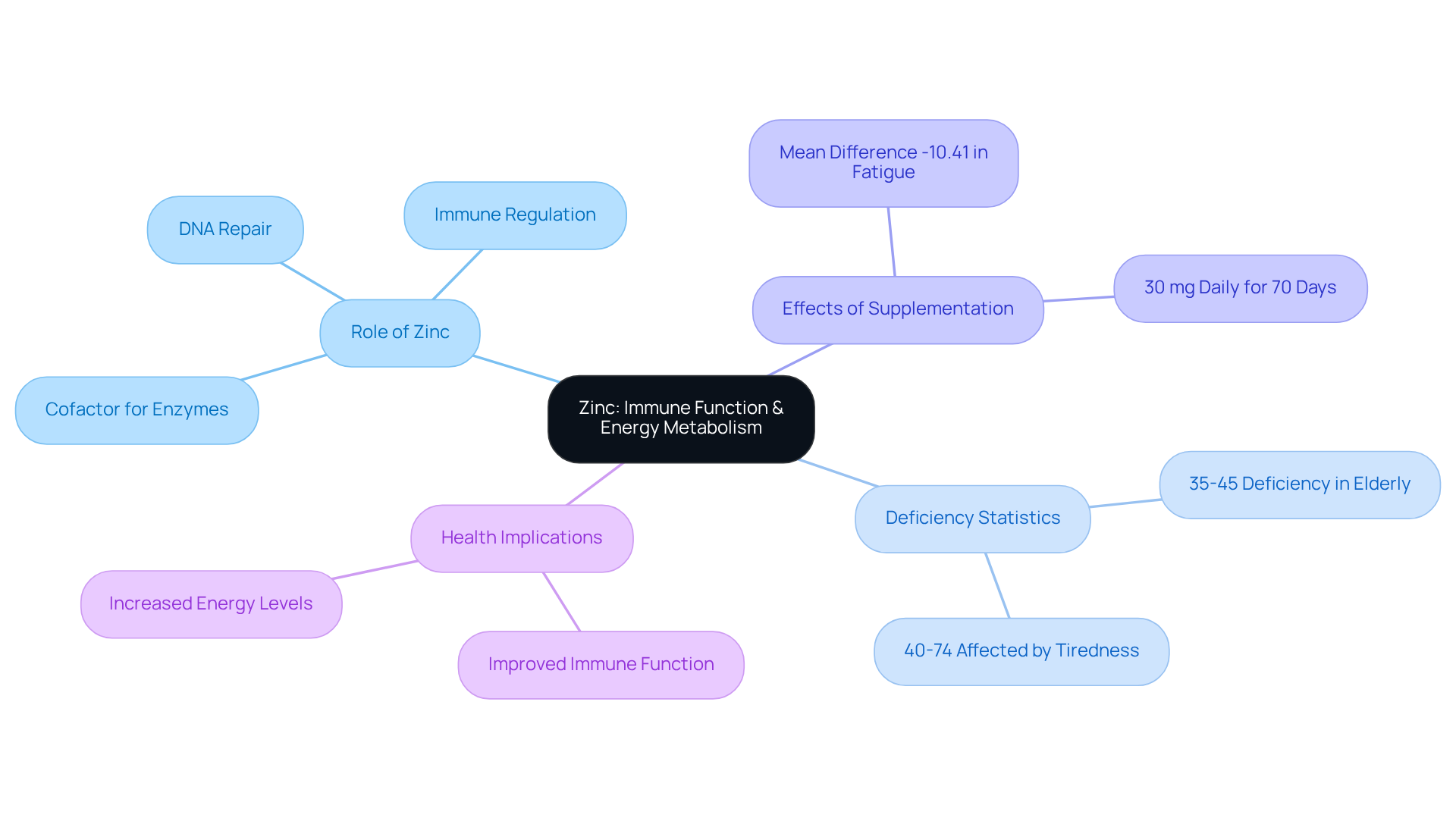 This mindmap shows how zinc supports immune function and energy metabolism. Each branch represents a key area of information, helping you see the connections between zinc's roles, deficiency statistics, and the benefits of supplementation.