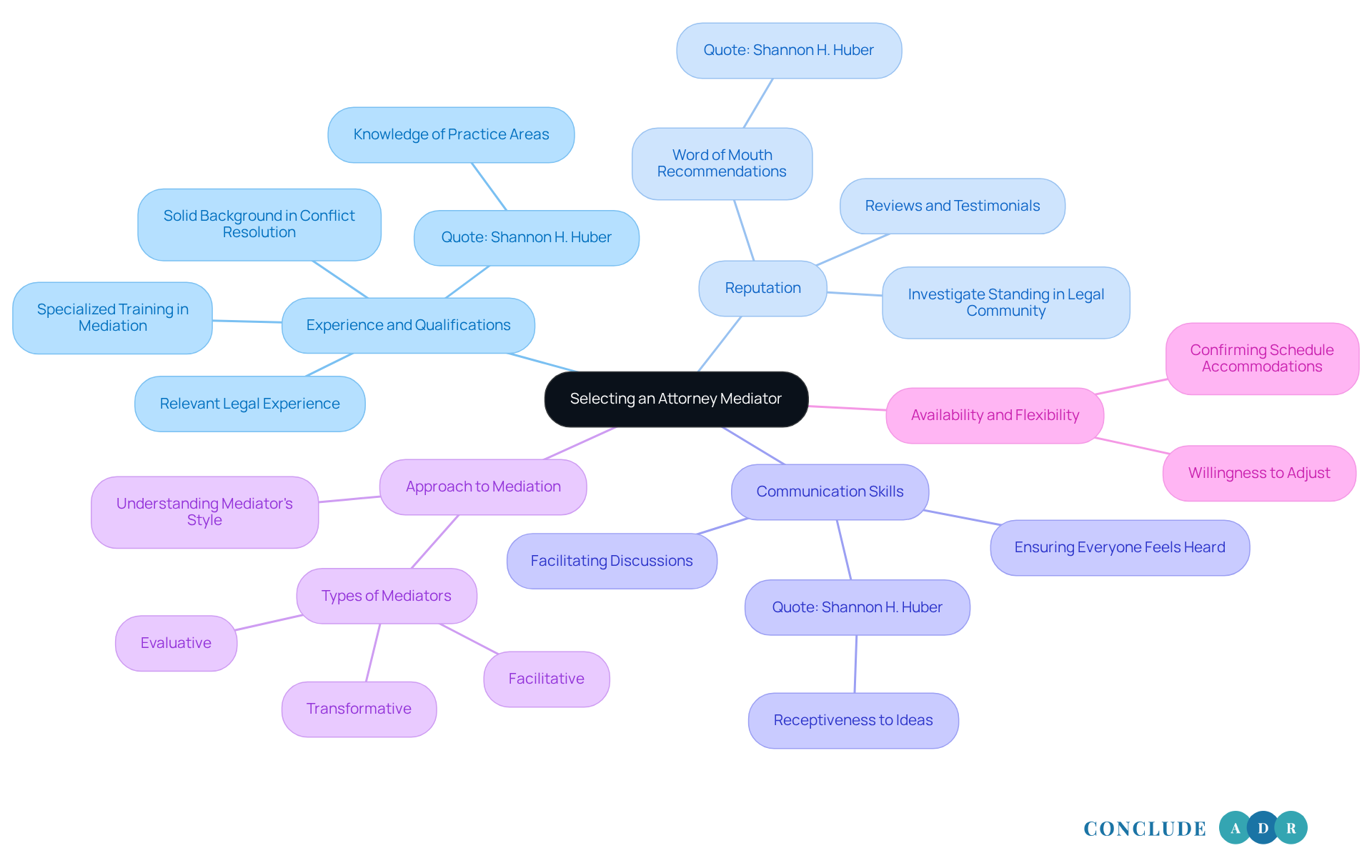 The central node represents the main decision of selecting a mediator, while the branches show the important criteria to consider. Each branch highlights a specific area to focus on, helping you remember what to look for in a mediator.