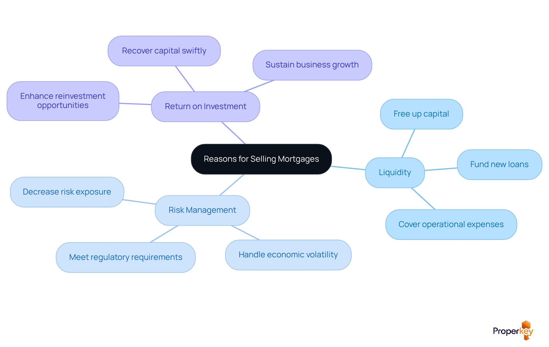 The central node represents the main topic, while the branches show the key reasons lenders sell mortgages. Each sub-branch provides more detail on those reasons, helping you understand the motivations behind this practice.