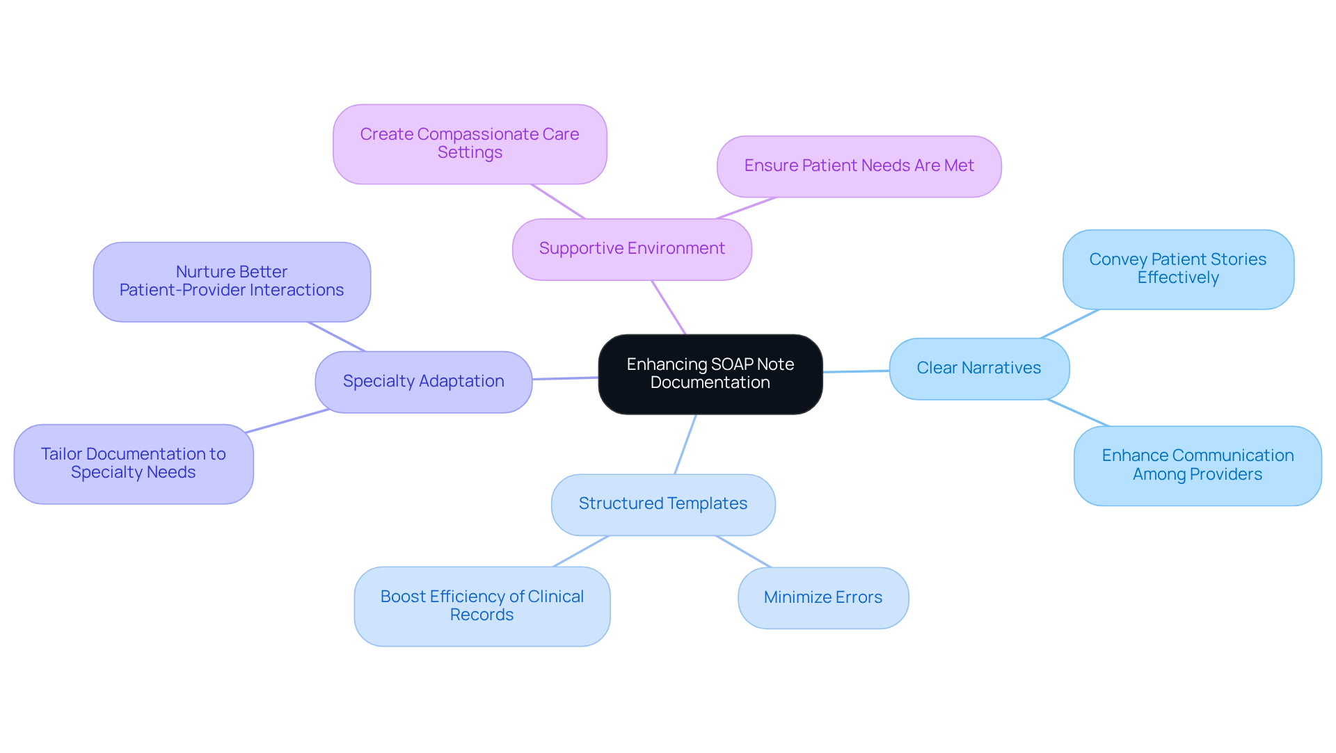 The central node represents the main theme of enhancing documentation, while branches detail specific strategies. Each color-coded branch shows a different approach to improving record-keeping practices.
