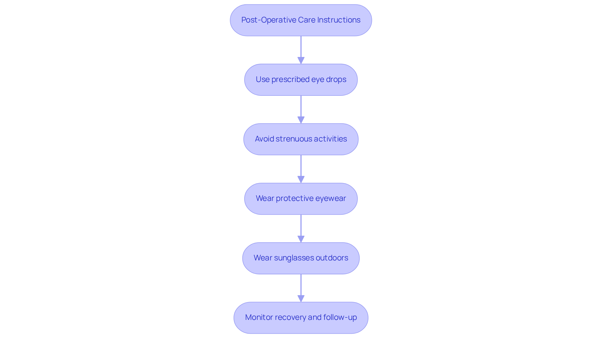 This flowchart guides you through the essential steps to take after your eye surgery. Each box represents a specific action you should follow to help your recovery. Just follow the arrows to see what to do next!