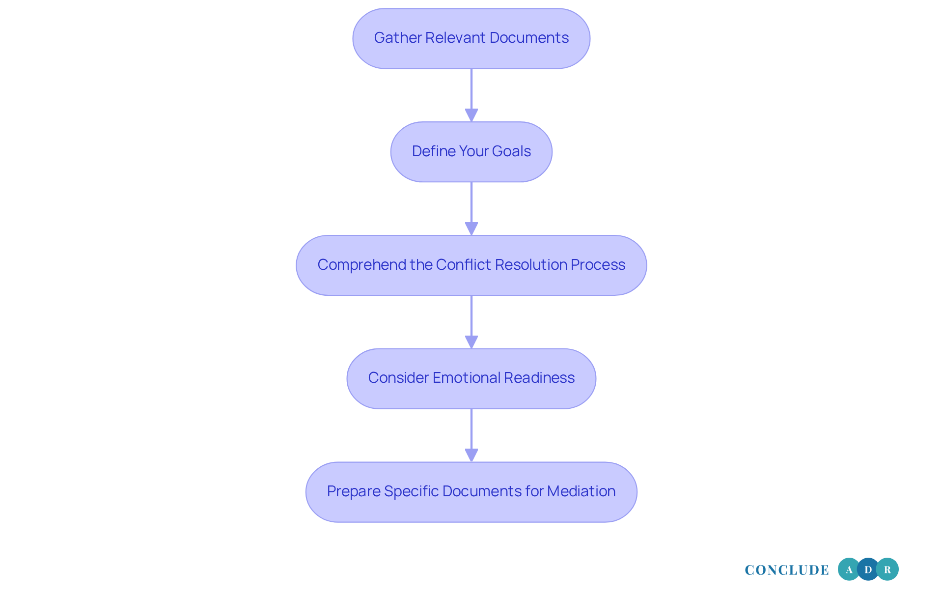 Each box represents a crucial step in your preparation for mediation. Follow the arrows to see the order in which you should tackle these steps to feel confident and ready.