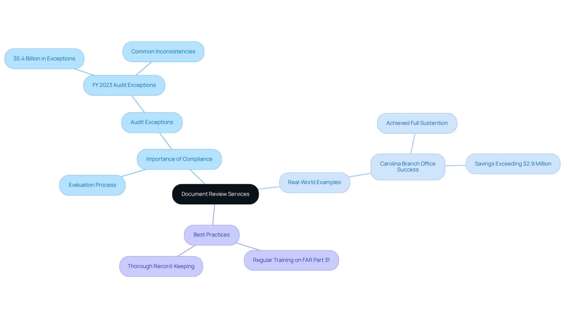 The central node represents the main topic, while branches show related areas of focus. Each sub-branch provides specific details or examples, helping you understand how they connect to the overall theme of compliance.