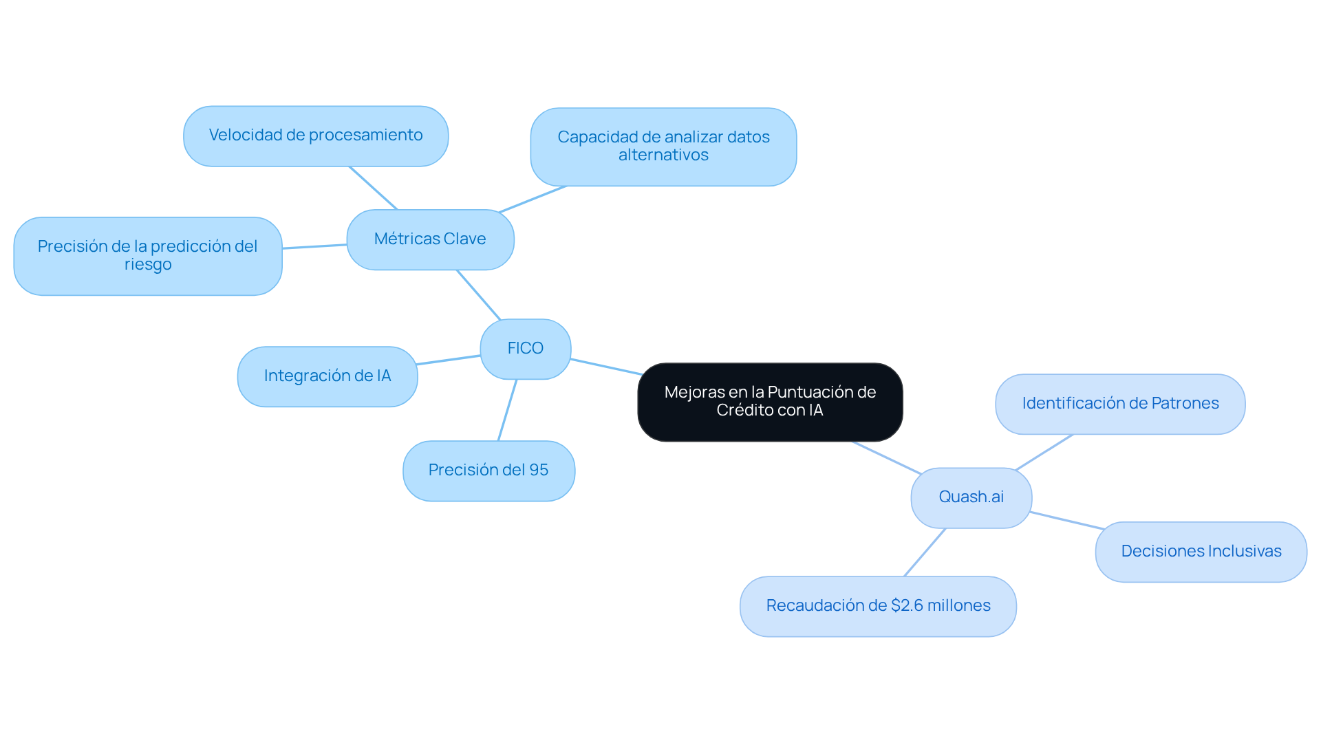 El nodo central representa el tema principal, mientras que las ramas muestran las diferentes áreas de enfoque y sus beneficios. Cada color indica una sección diferente, facilitando la comprensión de cómo se relacionan entre sí.