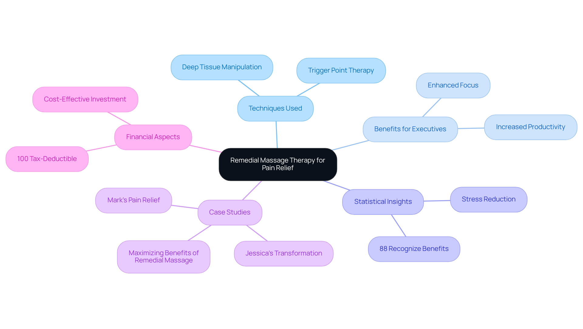 The central node represents the main topic, while the branches show various related aspects like techniques, benefits, and case studies. Each color-coded branch helps you easily navigate through the different dimensions of how massage therapy can improve workplace wellness. The central node represents the main topic, while the branches show various related aspects like techniques, benefits, and case studies. Each color-coded branch helps you easily navigate through the different dimensions of how massage therapy can improve workplace wellness.
