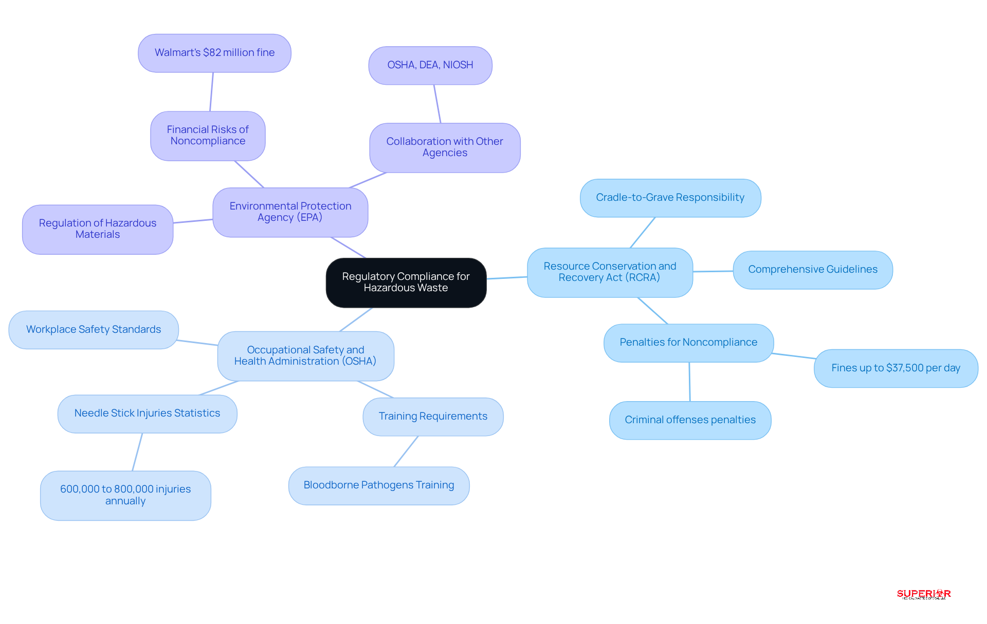 The central node represents the overall theme of compliance, while the branches show the key regulations. Each sub-branch provides specific details about responsibilities, safety measures, and potential penalties, helping you understand the full scope of hazardous waste management regulations.