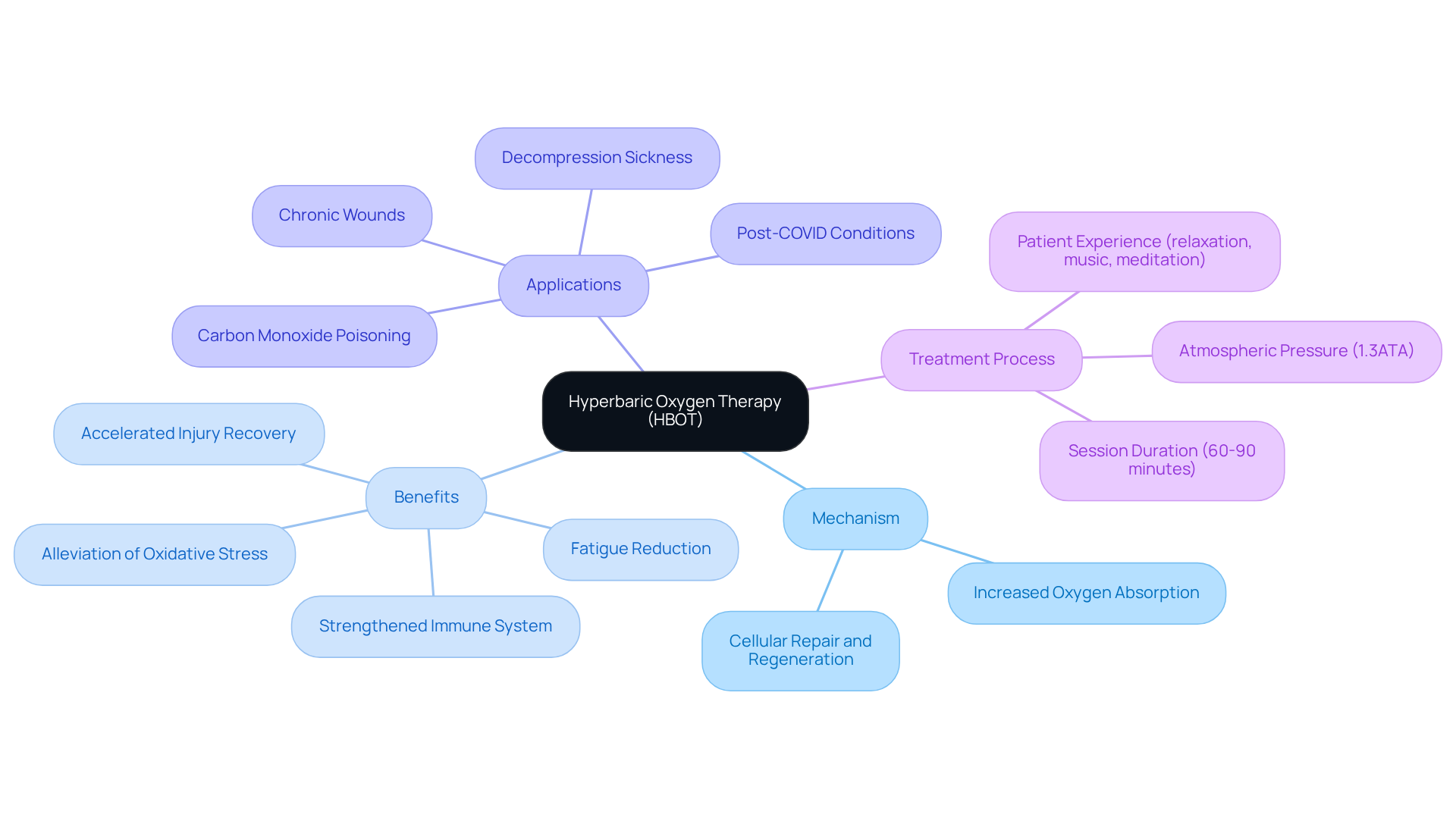 The central idea is HBOT, with branches exploring its mechanism, benefits, and specific medical applications. Each branch helps you understand a different aspect of this therapy.