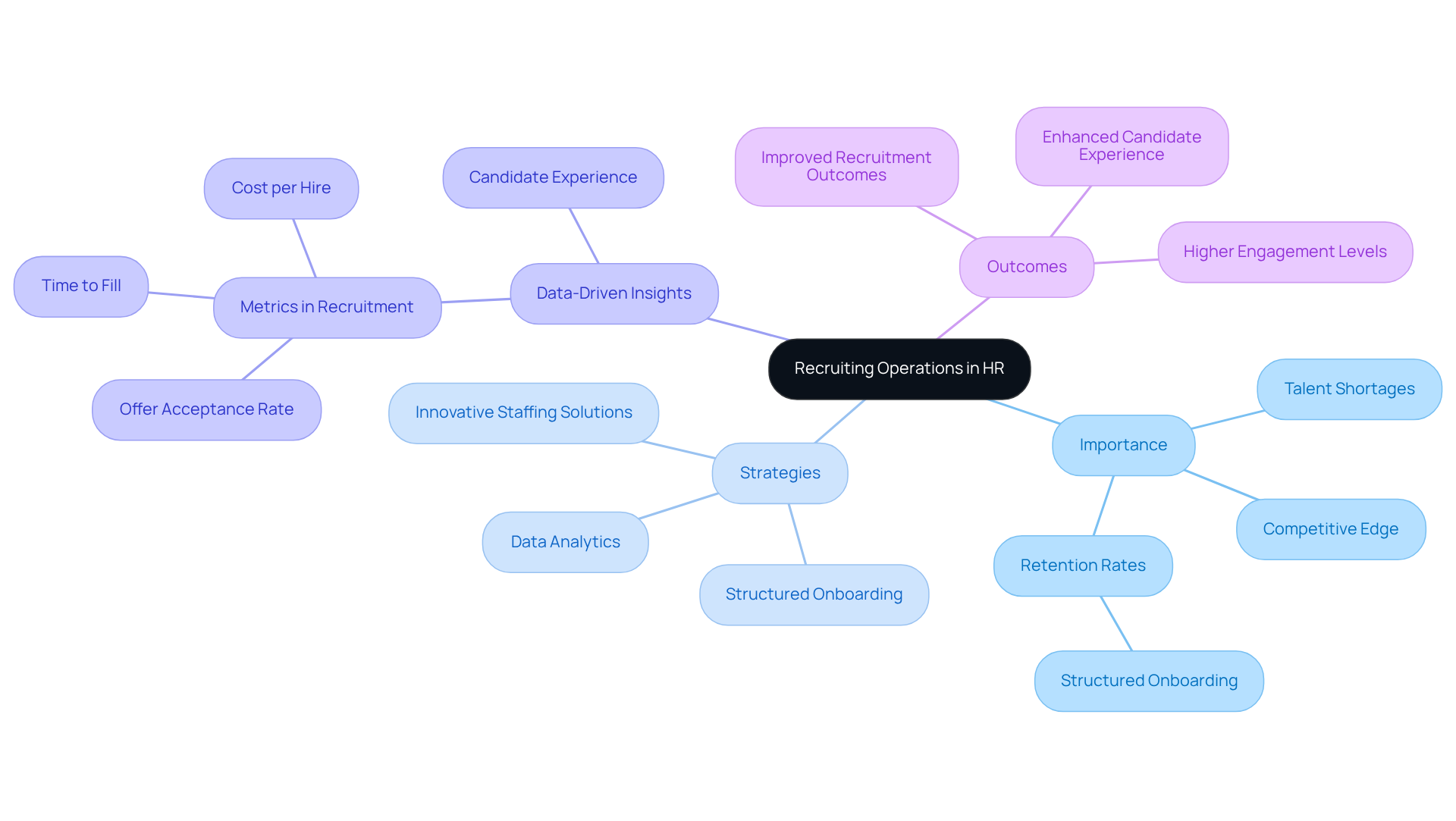 The central node represents the main topic of recruiting operations, while the branches illustrate key strategies and insights that contribute to effective hiring practices. Each color-coded branch helps you see how different elements relate to the overall goal of improving recruitment outcomes. The central node represents the main topic of recruiting operations, while the branches illustrate key strategies and insights that contribute to effective hiring practices. Each color-coded branch helps you see how different elements relate to the overall goal of improving recruitment outcomes.