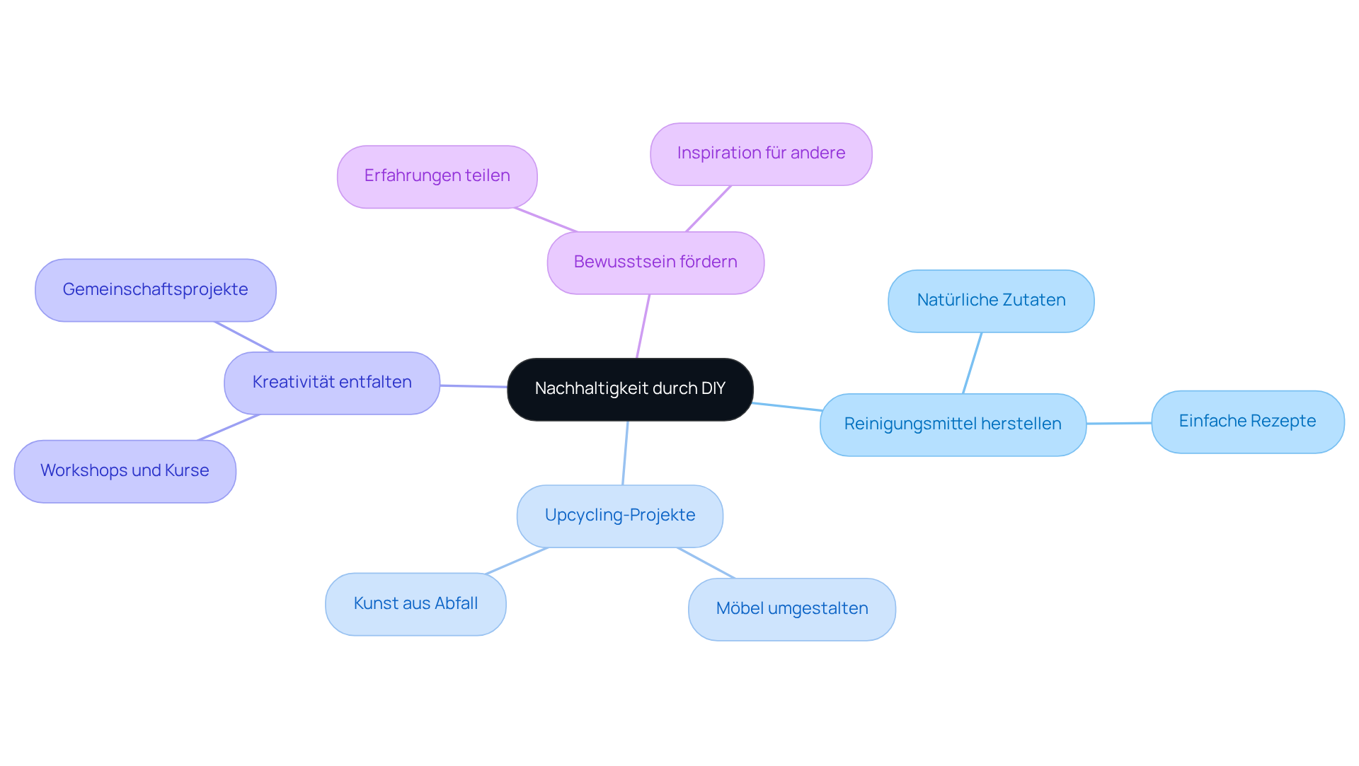 Der zentrale Knoten zeigt das Hauptthema, während die Zweige verschiedene DIY-Ideen darstellen. Je mehr Zweige und Unterzweige, desto mehr kreative Ansätze können zur Förderung von Nachhaltigkeit genutzt werden. Der zentrale Knoten zeigt das Hauptthema, während die Zweige verschiedene DIY-Ideen darstellen. Je mehr Zweige und Unterzweige, desto mehr kreative Ansätze können zur Förderung von Nachhaltigkeit genutzt werden.
