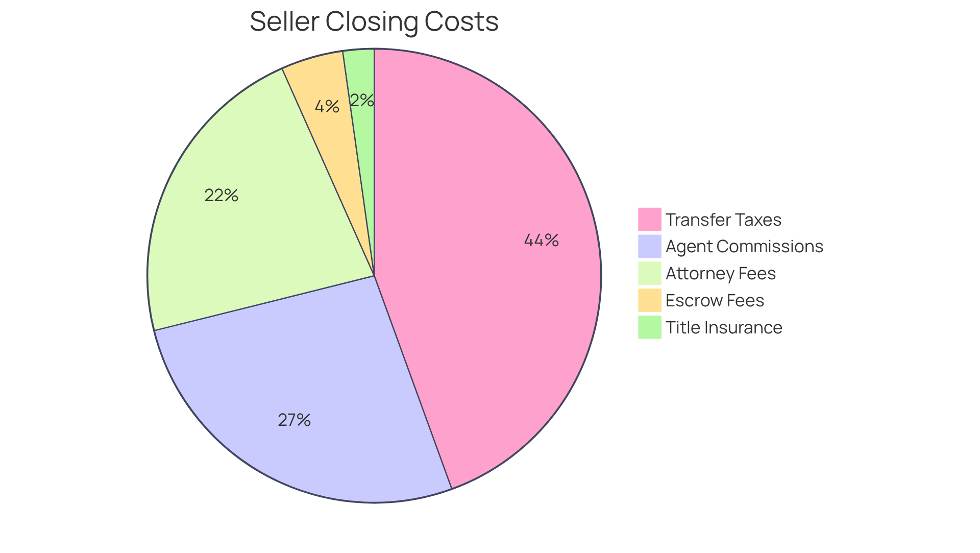 Each slice of the pie shows a different type of closing cost that sellers need to consider. The bigger the slice, the more significant that cost is in relation to the total closing expenses. This helps sellers understand where their money goes during a property transaction.