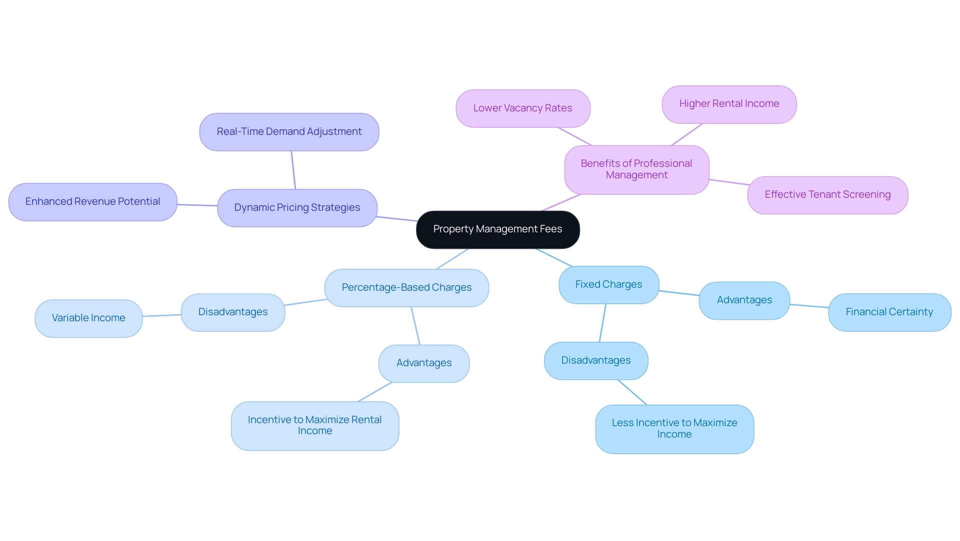 The central node represents property management fees, with branches distinguishing between fixed and percentage-based charges, and their respective advantages and disadvantages.