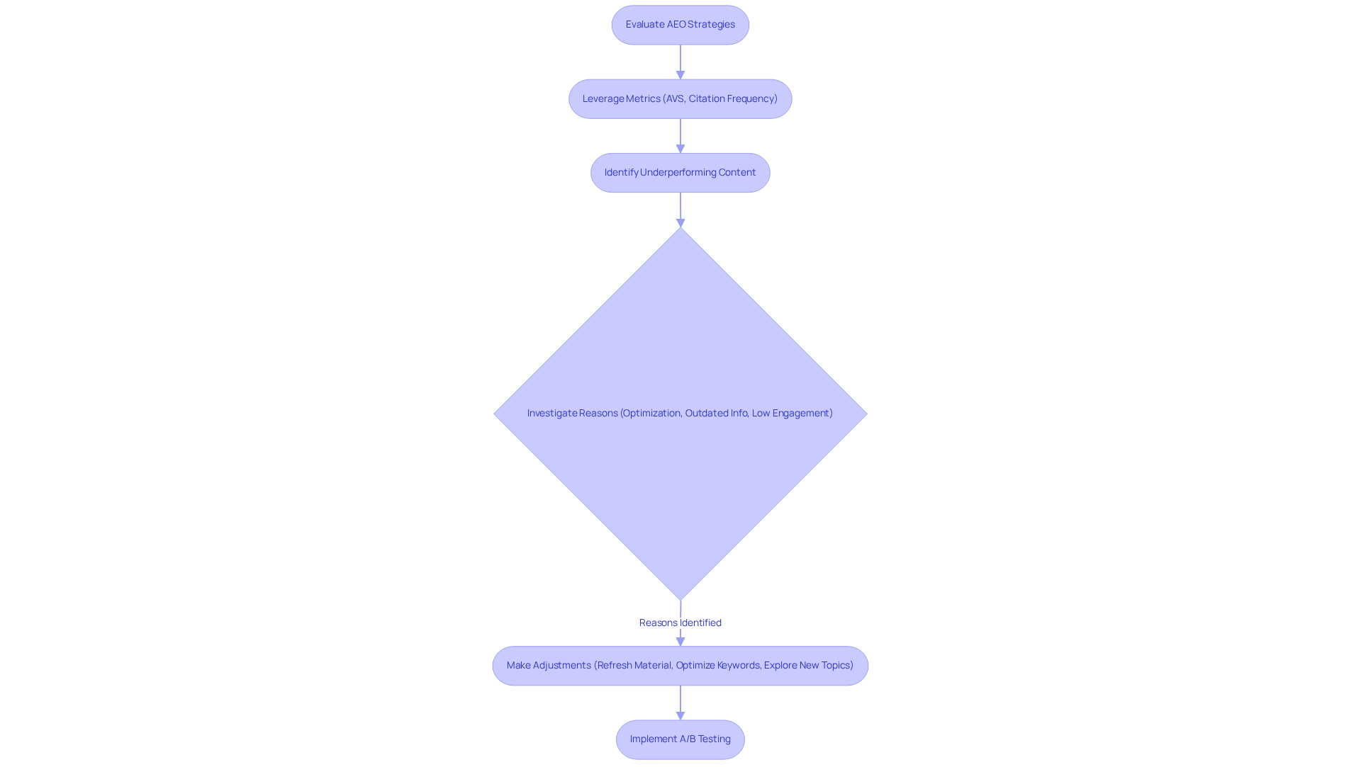 Each box represents a step in the process of evaluating and improving your AEO strategies. Follow the arrows to see how each action leads to the next, helping you adapt and enhance your content effectively.