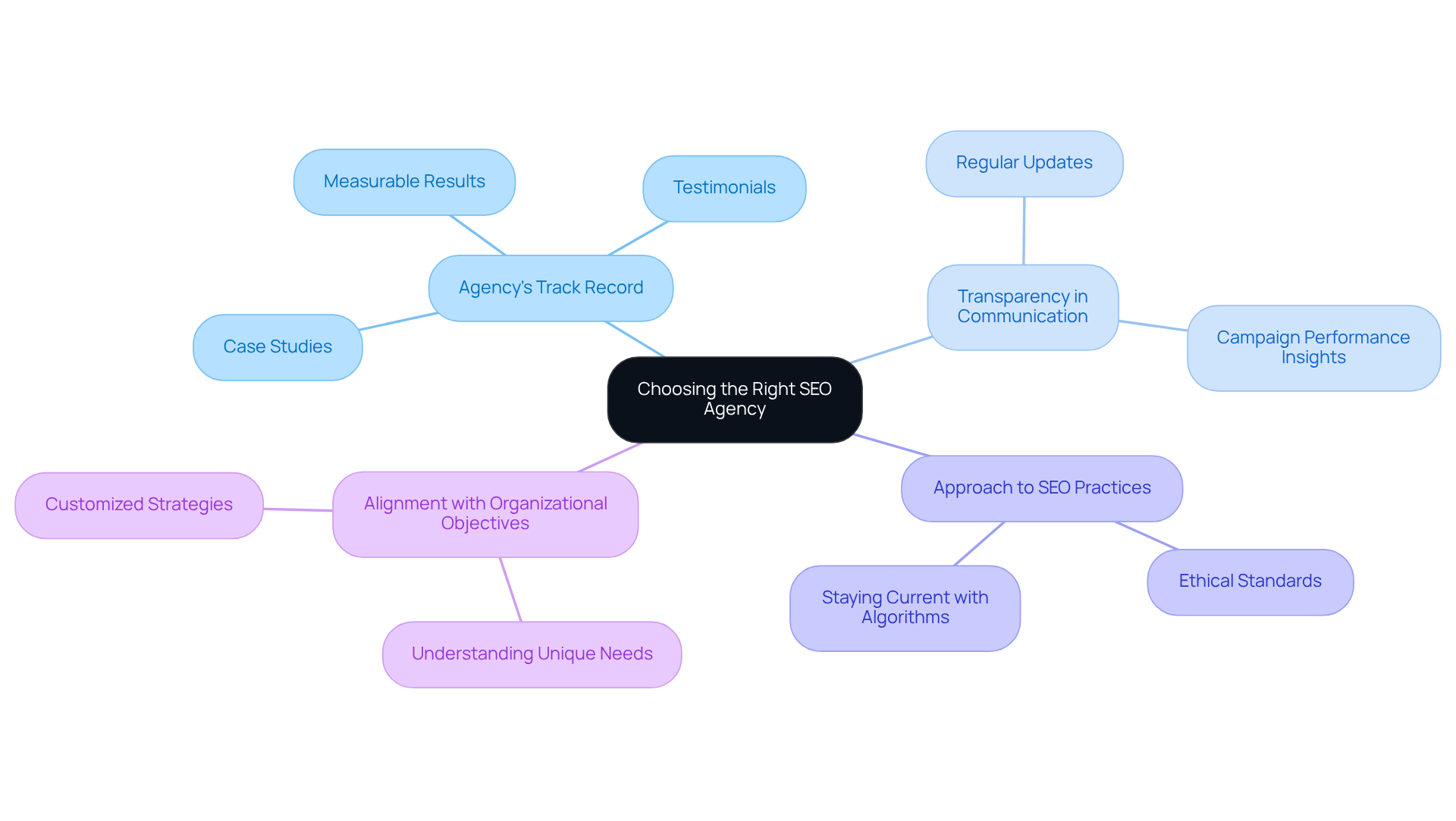 The center represents the main topic, and each branch highlights a critical factor to consider. Sub-branches provide further details, helping you understand what to look for in a potential SEO partner.