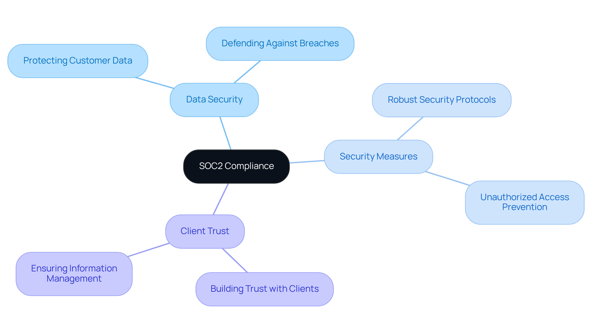 The central idea is SOC2 compliance, with branches showing how it relates to data security, the measures taken to ensure safety, and the trust built with clients. Each branch represents a key aspect of the compliance framework. The central idea is SOC2 compliance, with branches showing how it relates to data security, the measures taken to ensure safety, and the trust built with clients. Each branch represents a key aspect of the compliance framework.