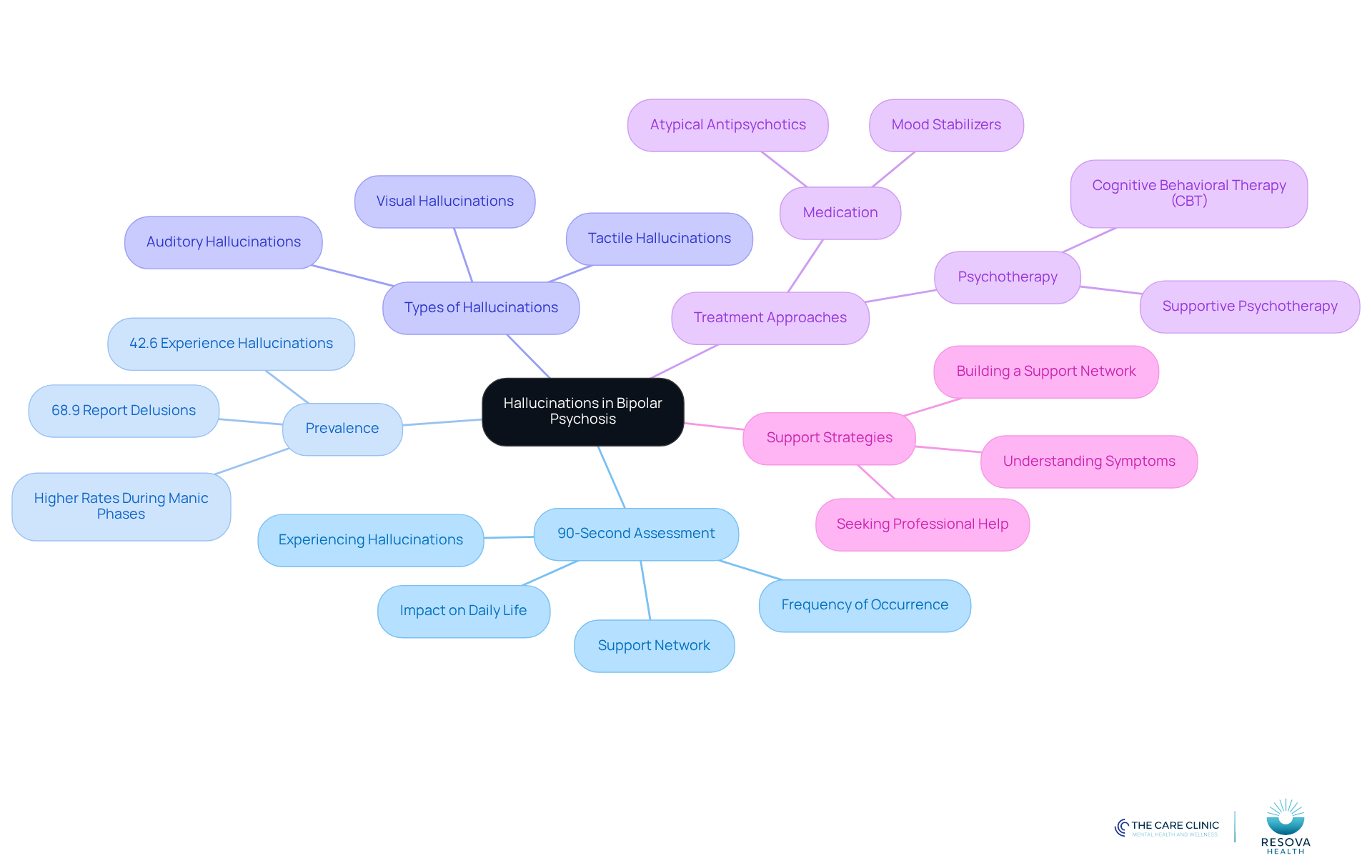 The central node represents the main topic, while the branches show different aspects of hallucinations, including how to assess them, their prevalence, types, treatment options, and the importance of support. Each color-coded branch helps you navigate through the information easily.