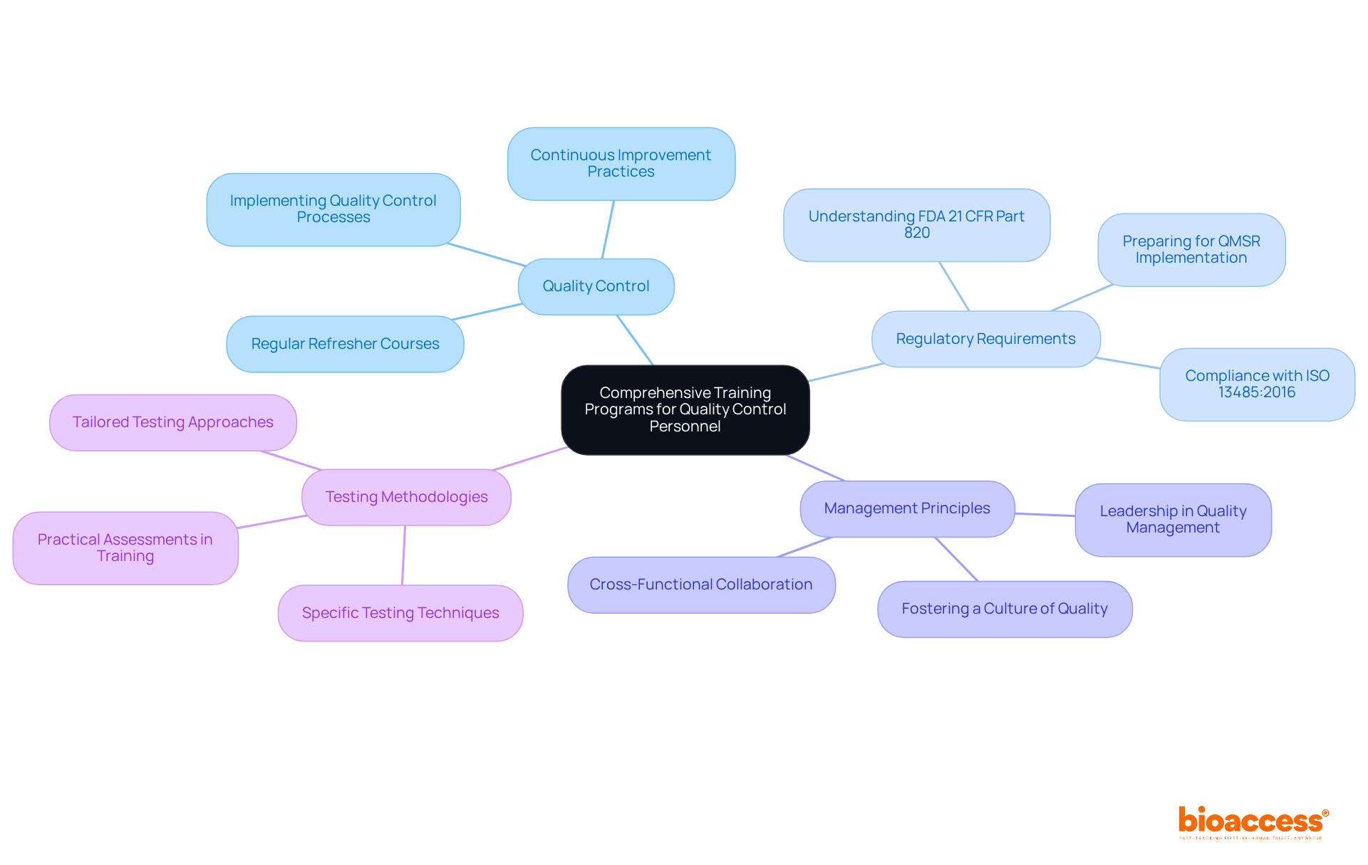 The center node represents the overarching theme of training programs. The branches depict the key focus areas that support effective quality control, showing how each contributes to the overall objective.