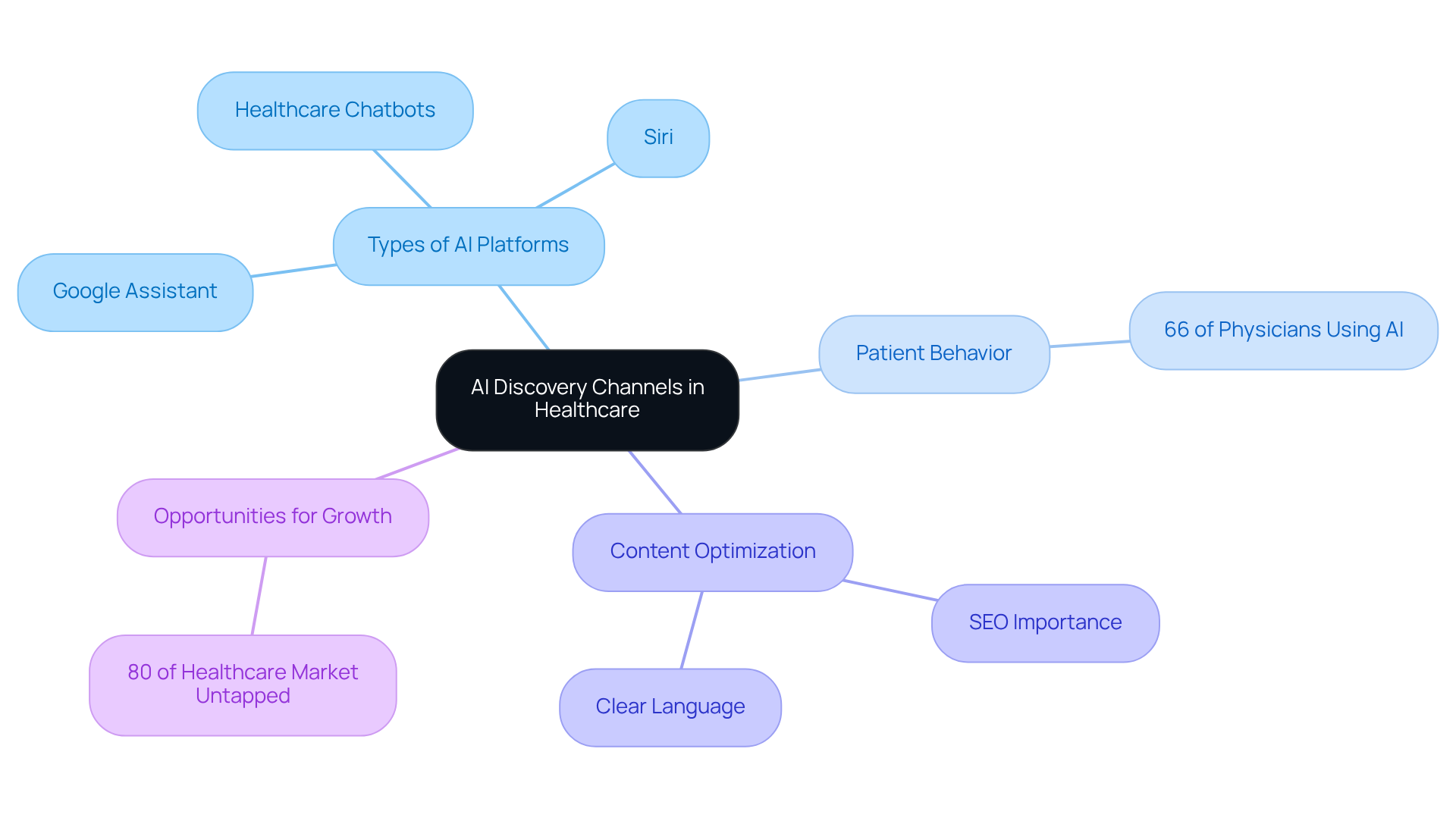 The central node represents the main topic, while branches show different aspects of AI discovery channels. Each sub-node provides specific details, helping you see how everything connects.