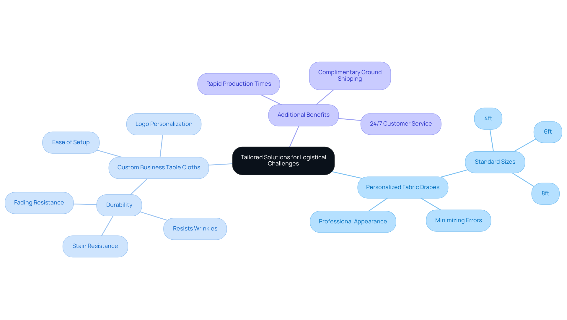 The central node represents the main theme, while the branches show different solutions and their features. Each color-coded branch helps you quickly identify related aspects, making it easy to understand how they contribute to overcoming logistical challenges. The central node represents the main theme, while the branches show different solutions and their features. Each color-coded branch helps you quickly identify related aspects, making it easy to understand how they contribute to overcoming logistical challenges.