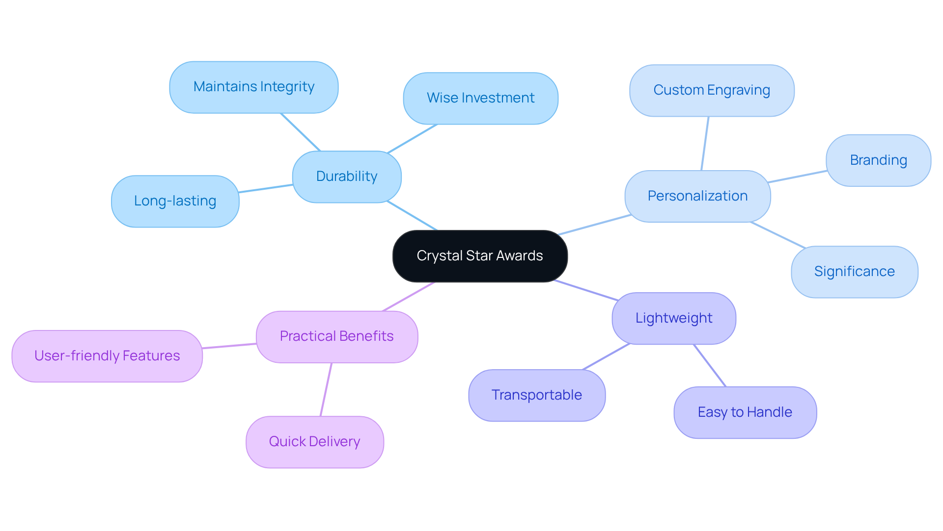 This mindmap shows the key advantages of Crystal Star Awards. Start at the center with the main idea, then follow the branches to explore each benefit and its details. Each color represents a different category of benefits, making it easy to see how they connect.