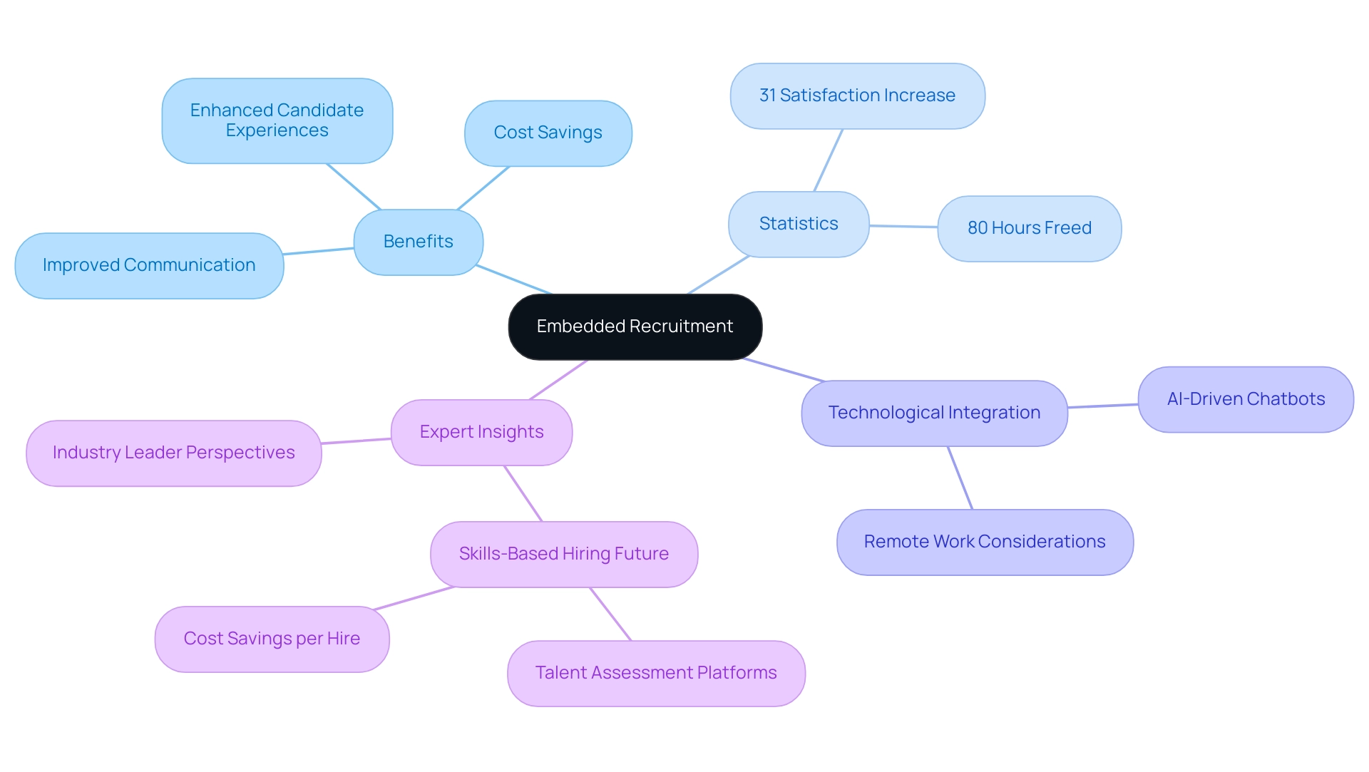 The central node represents embedded recruitment, with branches showing key areas such as benefits, statistics, technological integration, and expert insights.