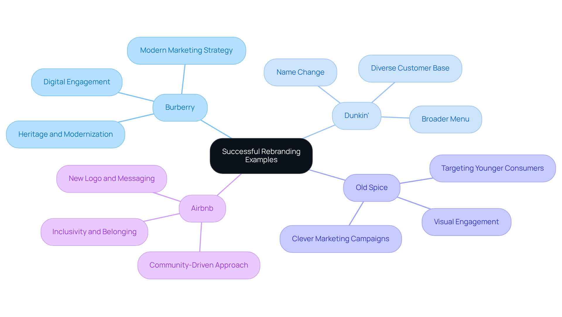 This mindmap illustrates how different brands have successfully redefined themselves. Each branch represents a company, and the sub-branches detail their unique strategies. Follow the branches to see how each brand adapted to meet consumer expectations and modern trends. This mindmap illustrates how different brands have successfully redefined themselves. Each branch represents a company, and the sub-branches detail their unique strategies. Follow the branches to see how each brand adapted to meet consumer expectations and modern trends.