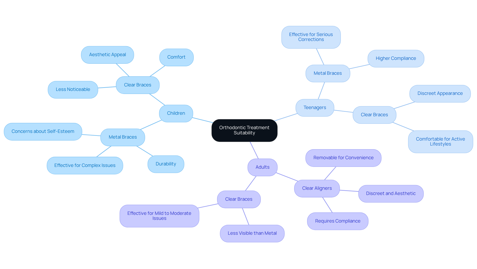 The central node represents the overall topic, while the branches show how different treatments relate to each age group. Each color-coded section helps you see which options are best for children, teenagers, and adults.