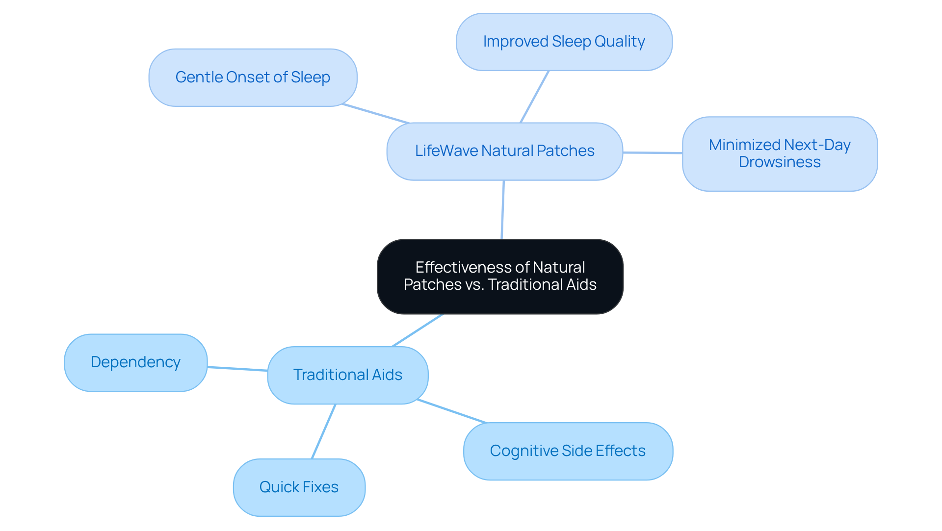 The central node represents the overall topic, while the branches show the two approaches to sleep challenges. Each sub-branch highlights specific advantages or disadvantages, helping you understand the differences at a glance.