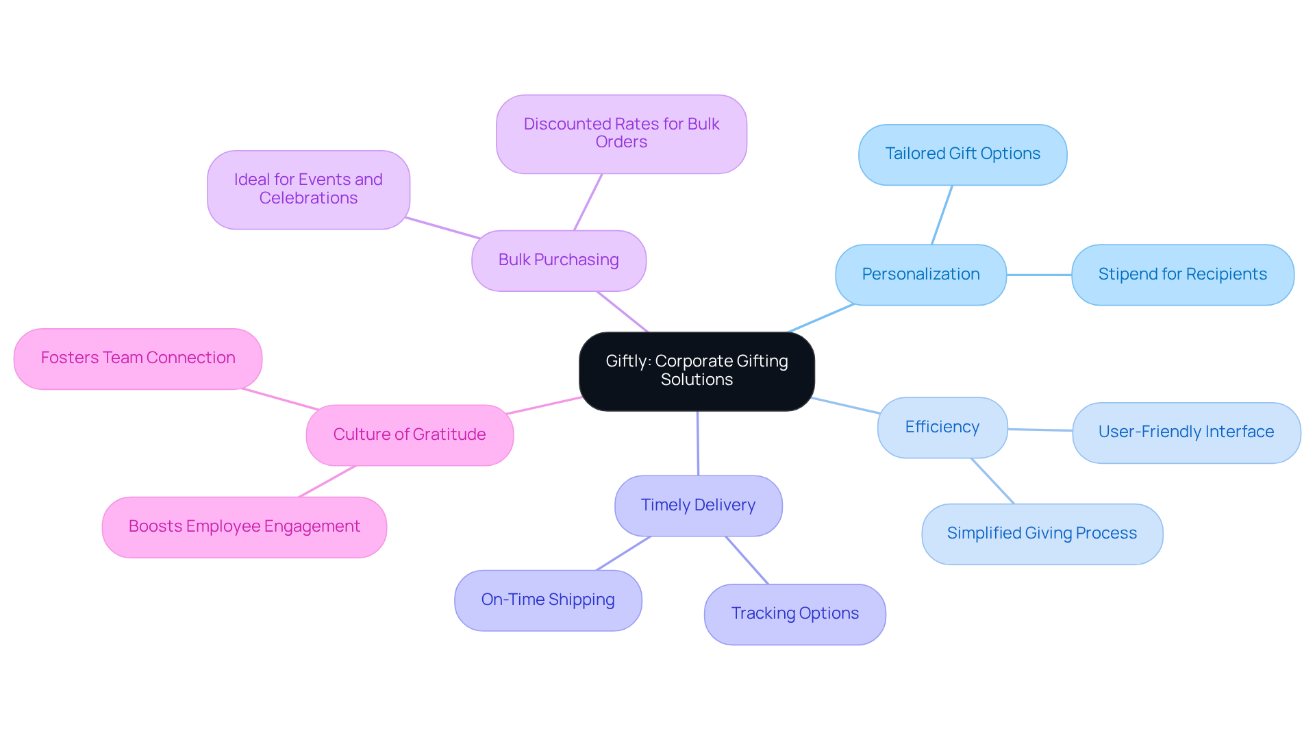 The center represents Giftly's solution, and each branch shows a key benefit. The sub-branches provide details about how each benefit works, making it easy to understand the comprehensive advantages of using Giftly.