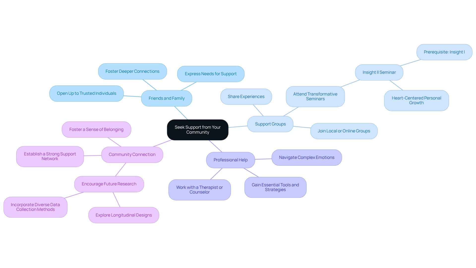 The center represents the main theme of seeking support, while branches show different ways to connect with others for healing. Each color-coded branch leads to specific actions or insights related to that method.