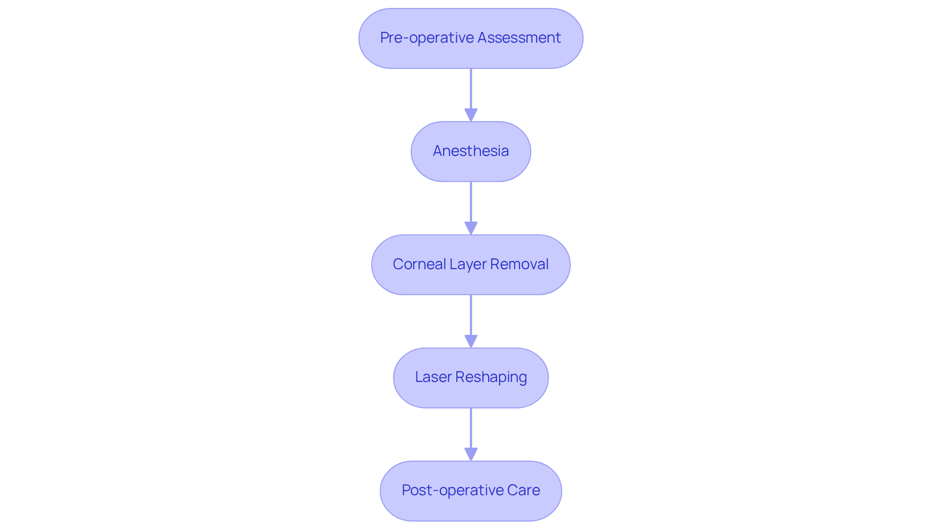 Each box represents a step in the PRK surgery process. Follow the arrows to see how each step leads to the next, guiding you through the entire procedure from start to finish. Each box represents a step in the PRK surgery process. Follow the arrows to see how each step leads to the next, guiding you through the entire procedure from start to finish.