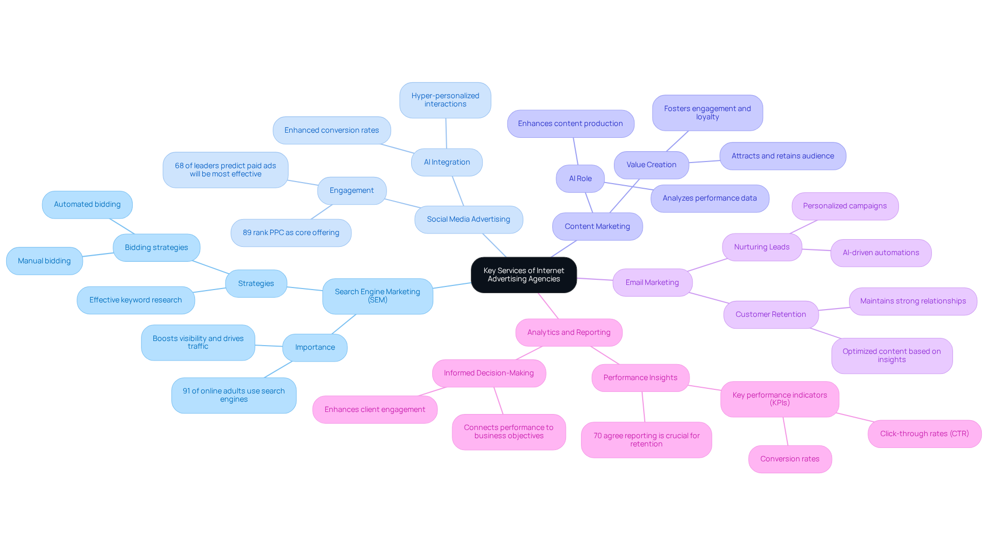 This mindmap begins with the central theme of internet advertising services, branching out to show each key service and its important details, making it easy to understand the various components at a glance. This mindmap begins with the central theme of internet advertising services, branching out to show each key service and its important details, making it easy to understand the various components at a glance.