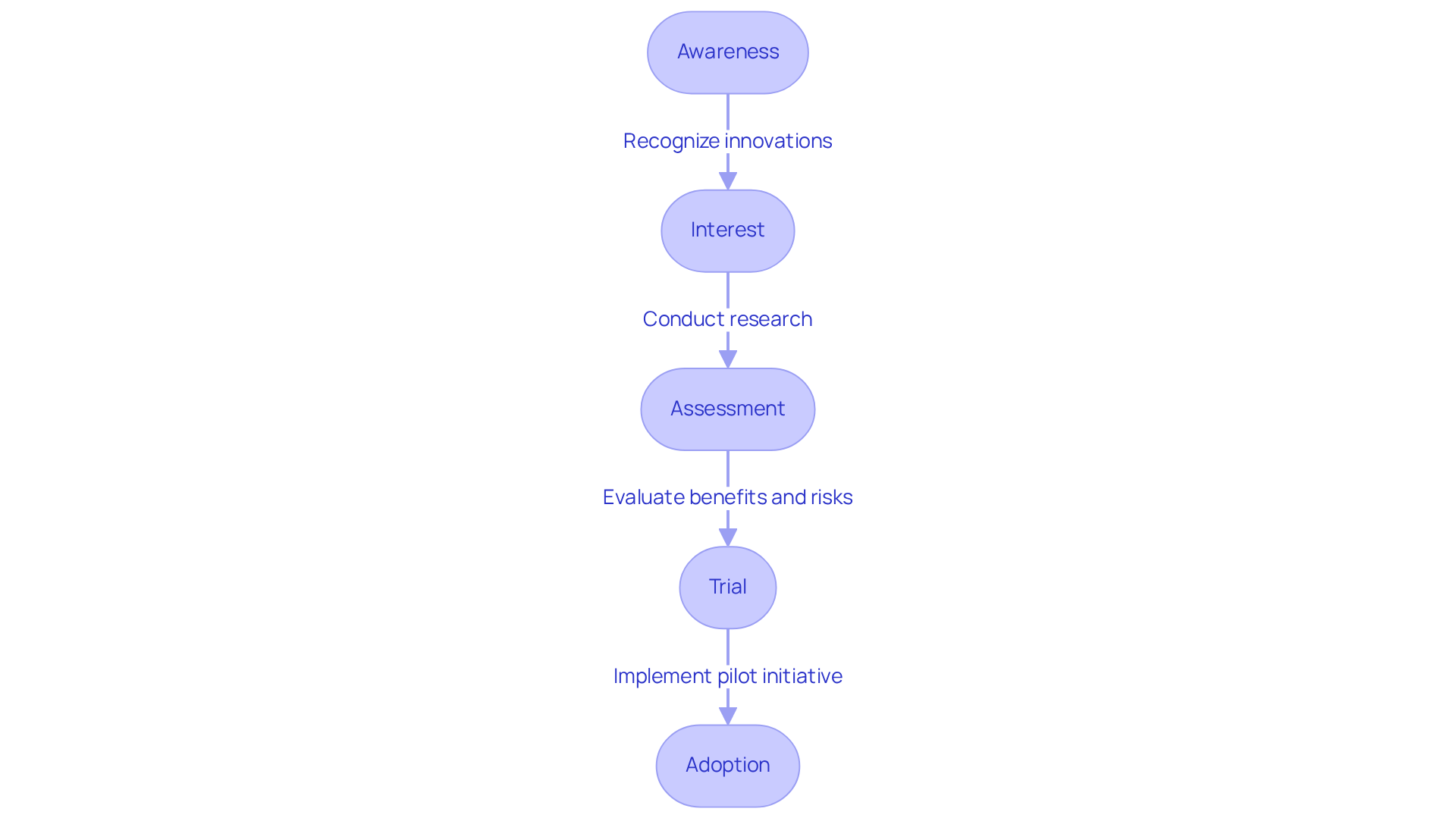 Each box represents a phase in the adoption process. Follow the arrows to see how hedge funds progress from recognizing innovations to fully integrating them into their operations. Each box represents a phase in the adoption process. Follow the arrows to see how hedge funds progress from recognizing innovations to fully integrating them into their operations.