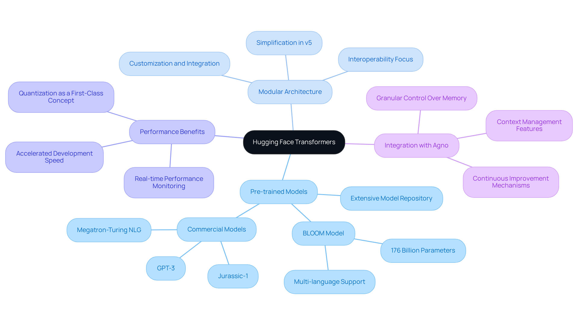 The central node represents the Hugging Face Transformers library, while the branches show its main features and benefits. Each sub-branch provides more detail, helping you understand how everything connects. The central node represents the Hugging Face Transformers library, while the branches show its main features and benefits. Each sub-branch provides more detail, helping you understand how everything connects.