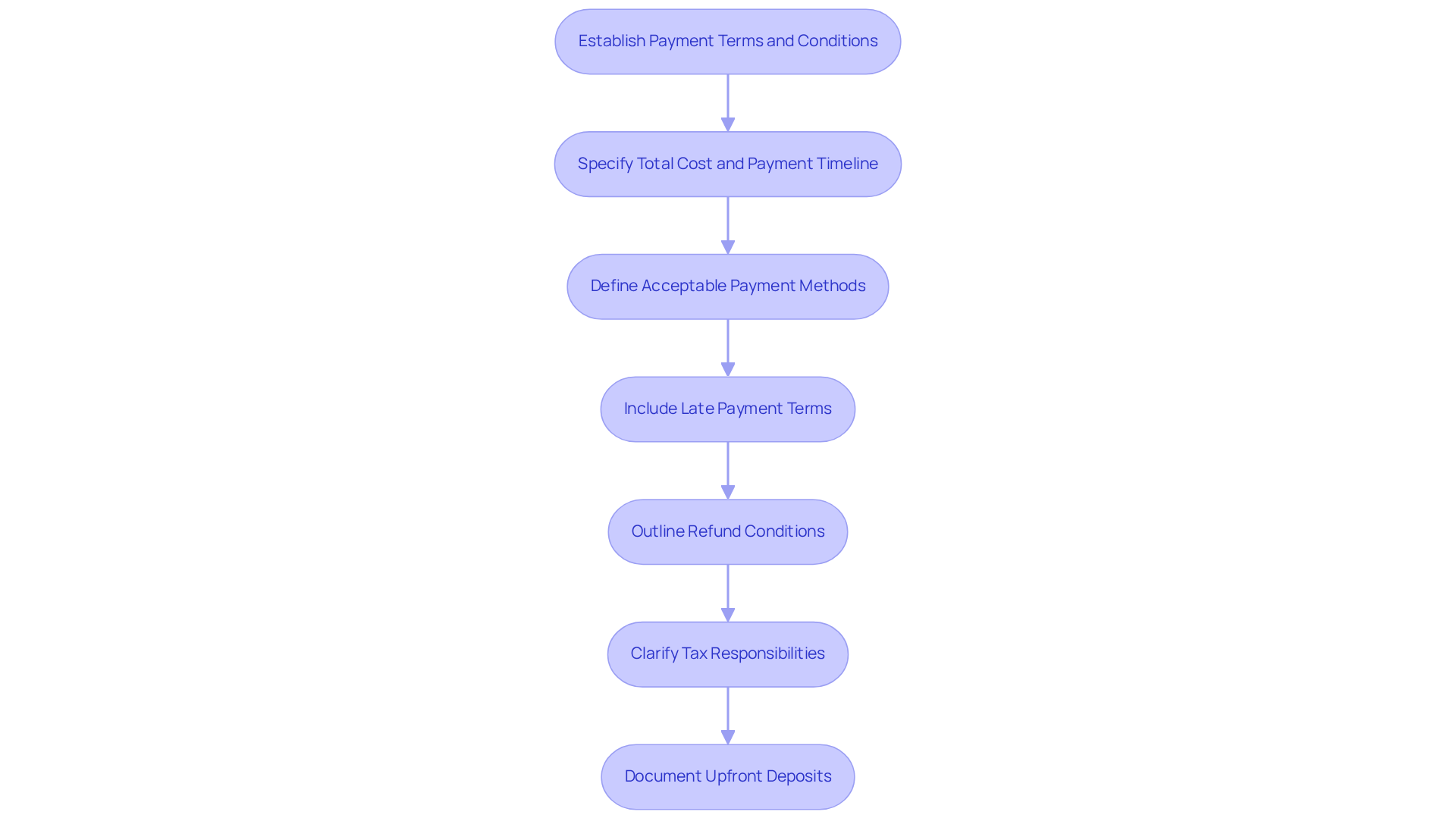 Follow the arrows to see each step in setting up payment terms. Each box represents an important aspect to consider, ensuring you cover everything necessary for a smooth payment process.