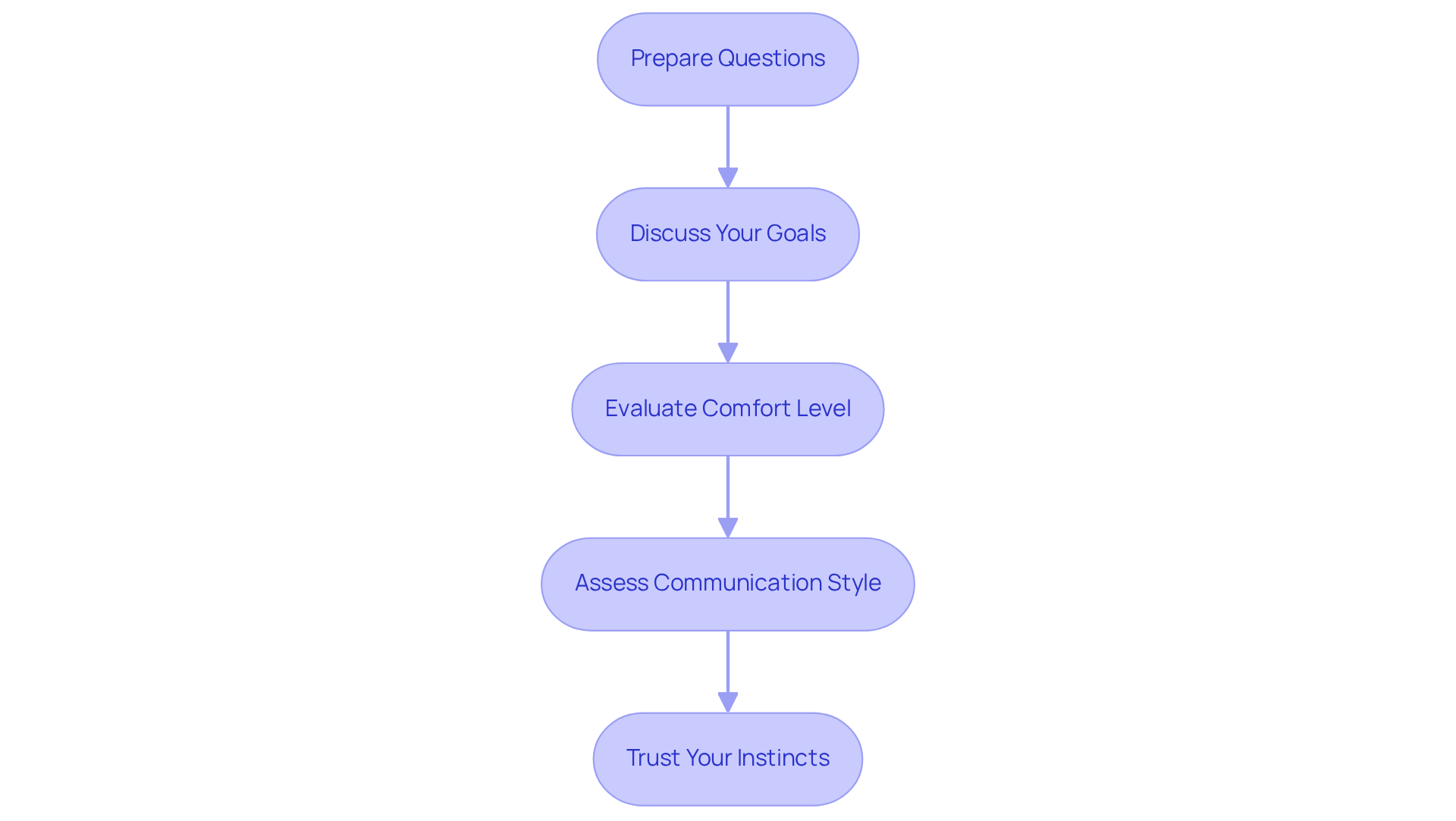 Each box represents a step in the consultation process. Follow the arrows to see how to prepare and what to focus on during your meetings with potential counselors.
