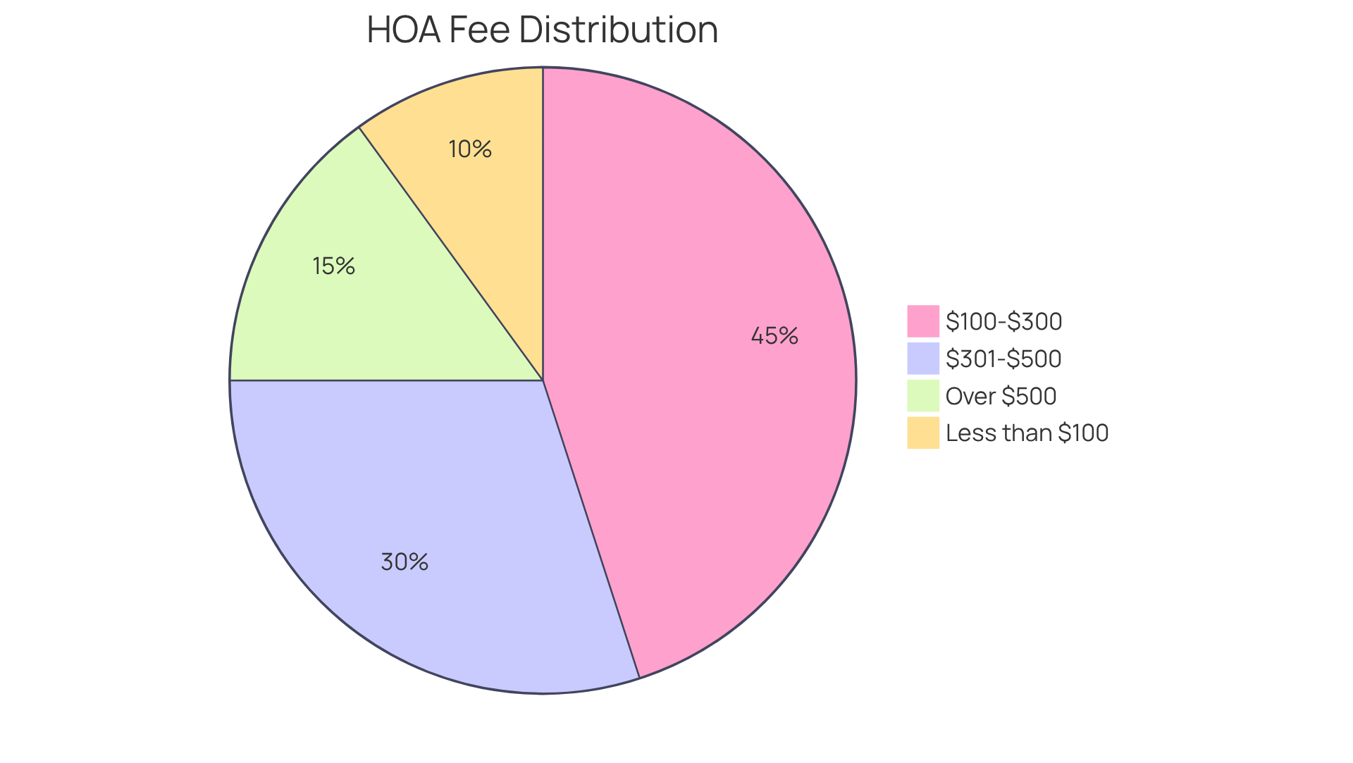 This pie chart shows how different HOA fee ranges compare to each other. Each slice represents a range of fees, helping you see where most fees fall and how they might affect your budget when buying a home. This pie chart shows how different HOA fee ranges compare to each other. Each slice represents a range of fees, helping you see where most fees fall and how they might affect your budget when buying a home.