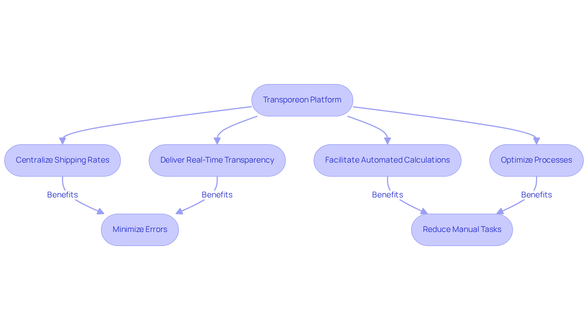 Follow the arrows to see how Transporeon's platform streamlines logistics tasks - each step shows how the process improves efficiency and reduces costs.