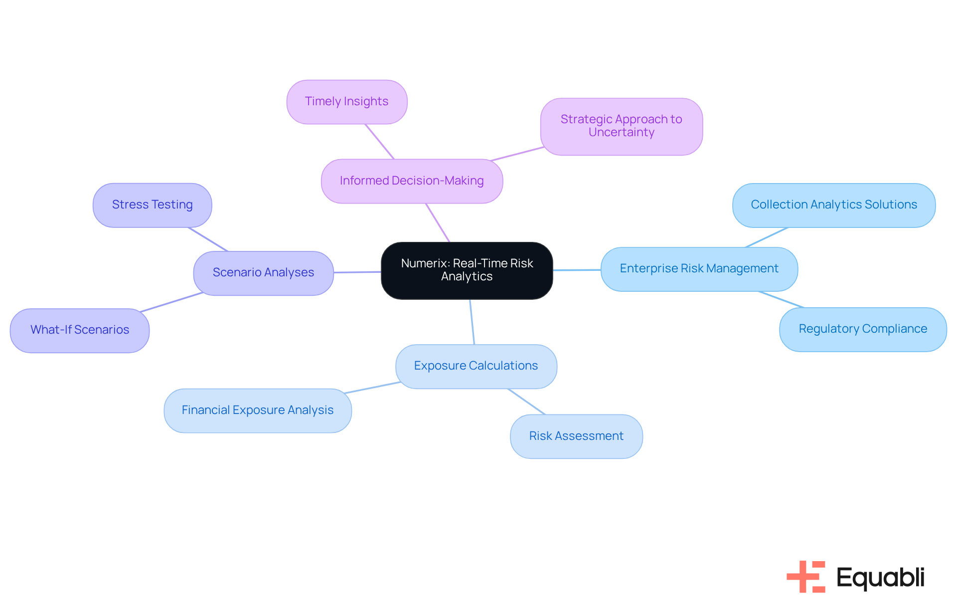 Start in the center with Numerix’s core service, then explore how each branch relates to risk management and decision-making strategies.